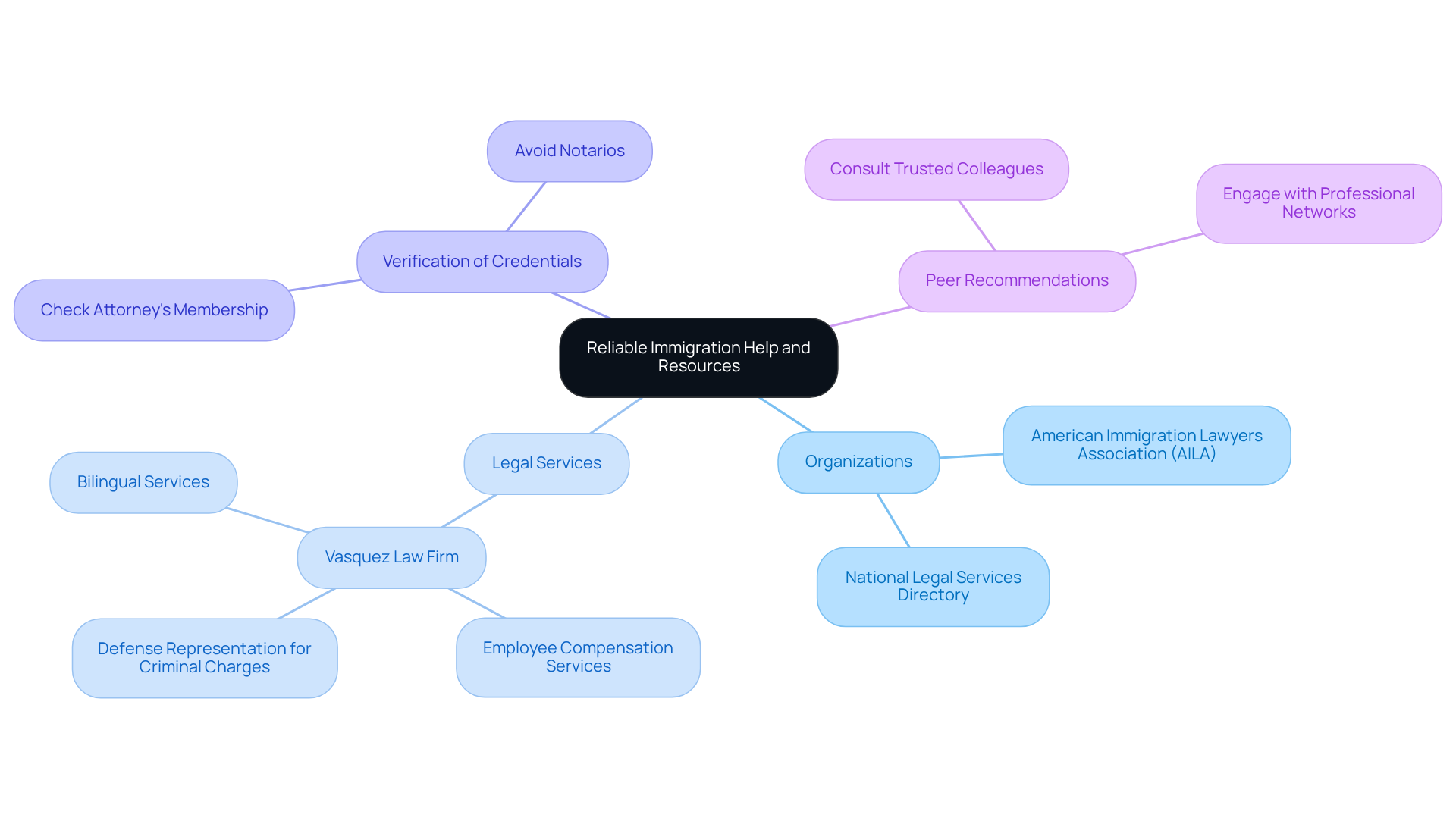 Start at the center with the main topic, then follow the branches to explore various organizations and services that can assist healthcare workers with immigration issues.