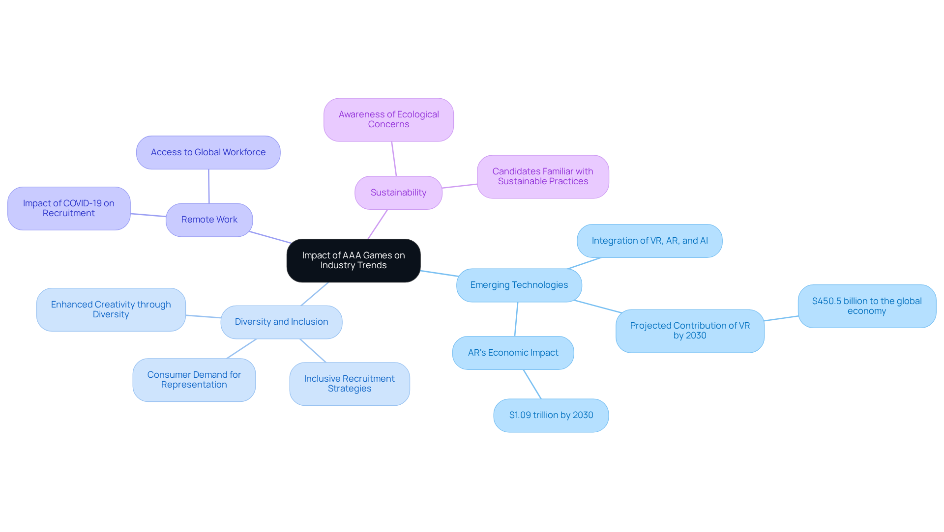 The center of the mindmap shows the main topic, while the branches represent key factors impacting the industry. Each sub-branch dives deeper into specific aspects, making it easy to grasp how they connect to the overall theme. The center of the mindmap shows the main topic, while the branches represent key factors impacting the industry. Each sub-branch dives deeper into specific aspects, making it easy to grasp how they connect to the overall theme.