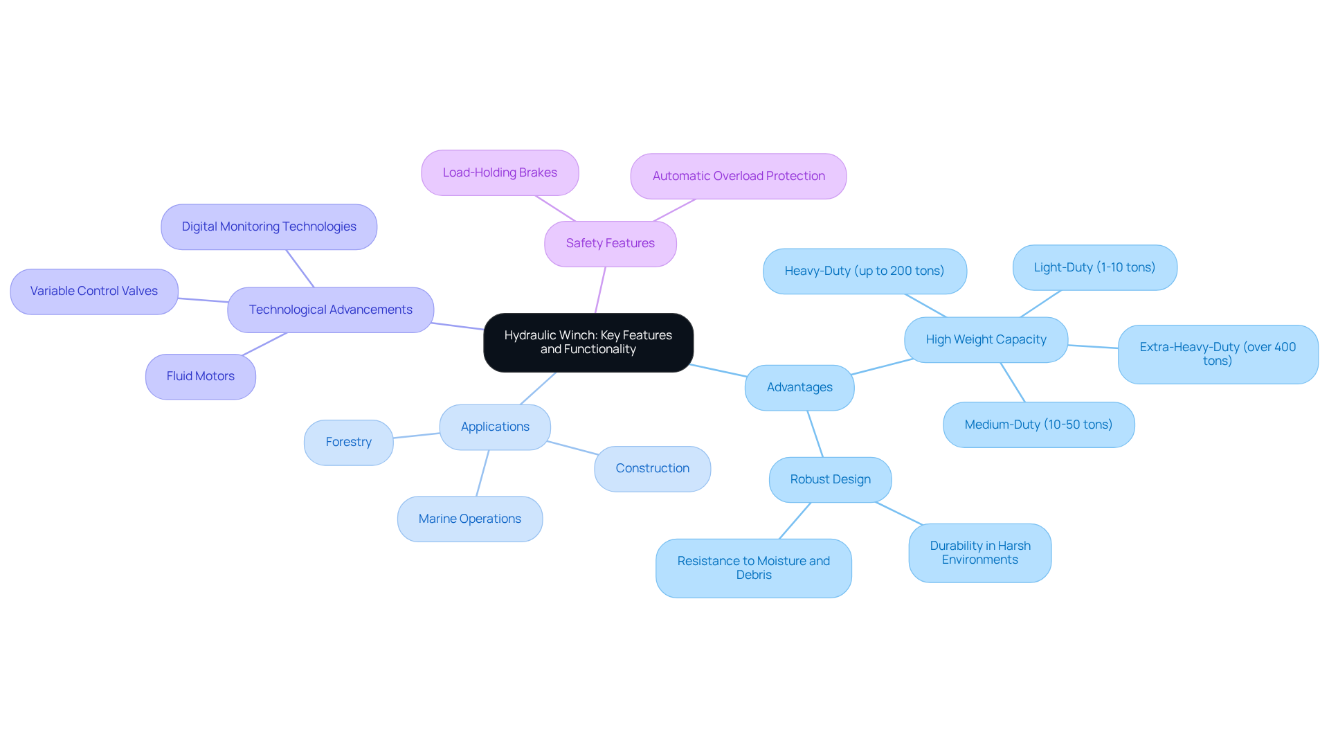 This mindmap illustrates the key features and functionalities of hydraulic winches. Start at the center with the main topic, then explore the branches to see the advantages, applications, technological advancements, and safety features that make these hoists essential for heavy lifting in various industries.