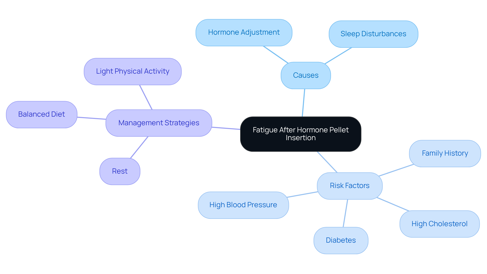 The central node represents the main topic of fatigue, with branches showing causes, risk factors, and ways to manage fatigue. Each branch helps you understand how different aspects relate to the overall issue. The central node represents the main topic of fatigue, with branches showing causes, risk factors, and ways to manage fatigue. Each branch helps you understand how different aspects relate to the overall issue.
