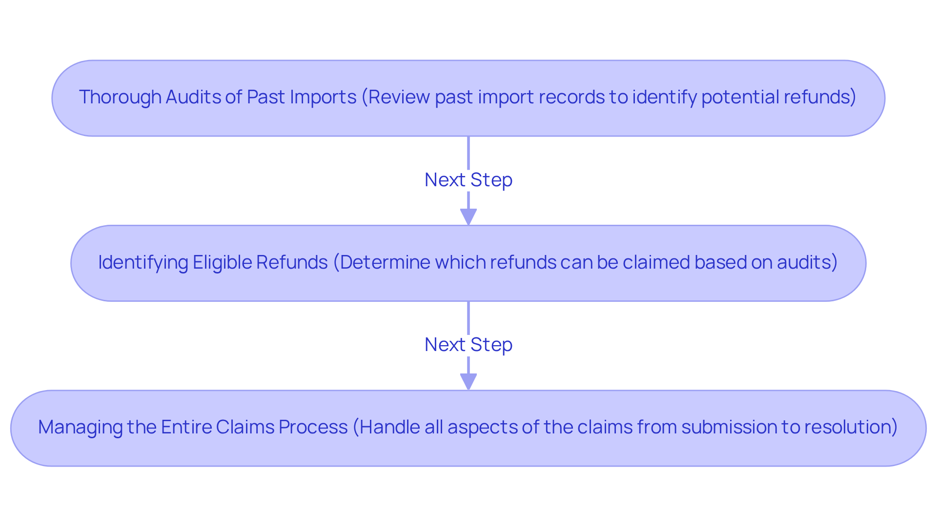 Each box represents a key step in the duty refund process. Follow the arrows to see how Refunds4U guides companies from audits to claims management.