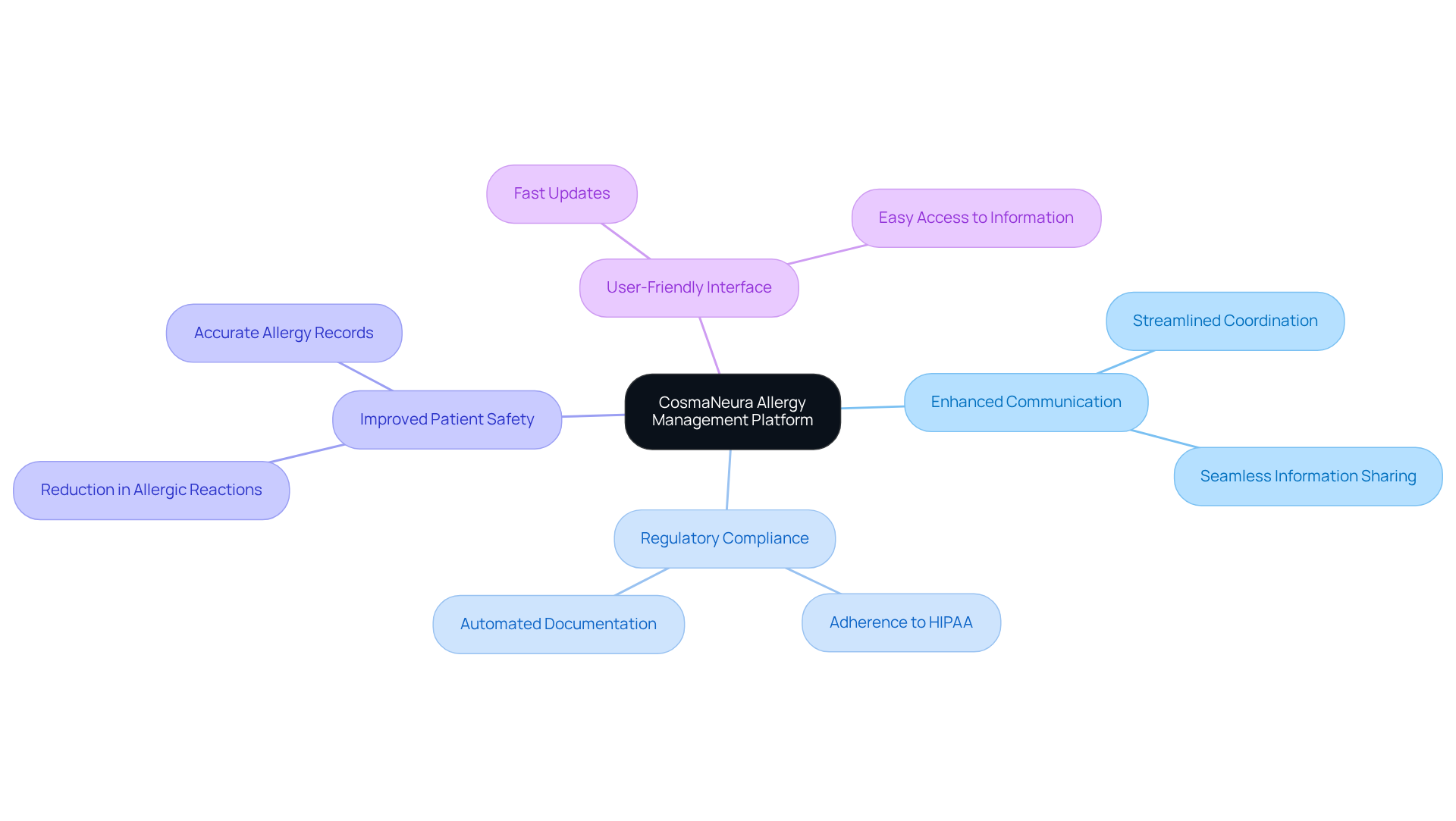 The central node represents the platform, while the branches illustrate its key benefits. Each branch connects to specific features or outcomes, helping visualize how they collectively enhance patient care.