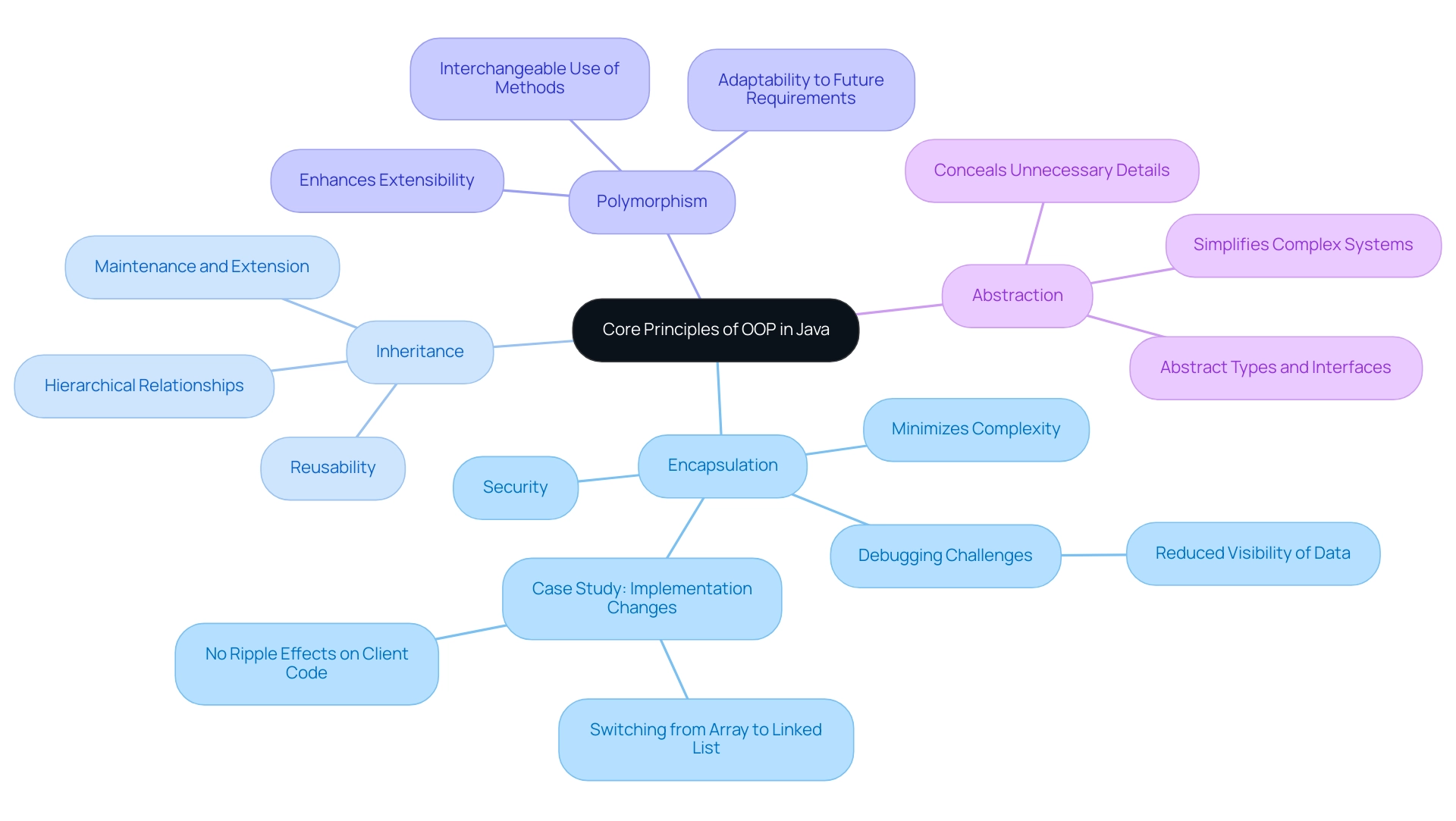 What is OOP in Java? Understanding the Core Concepts