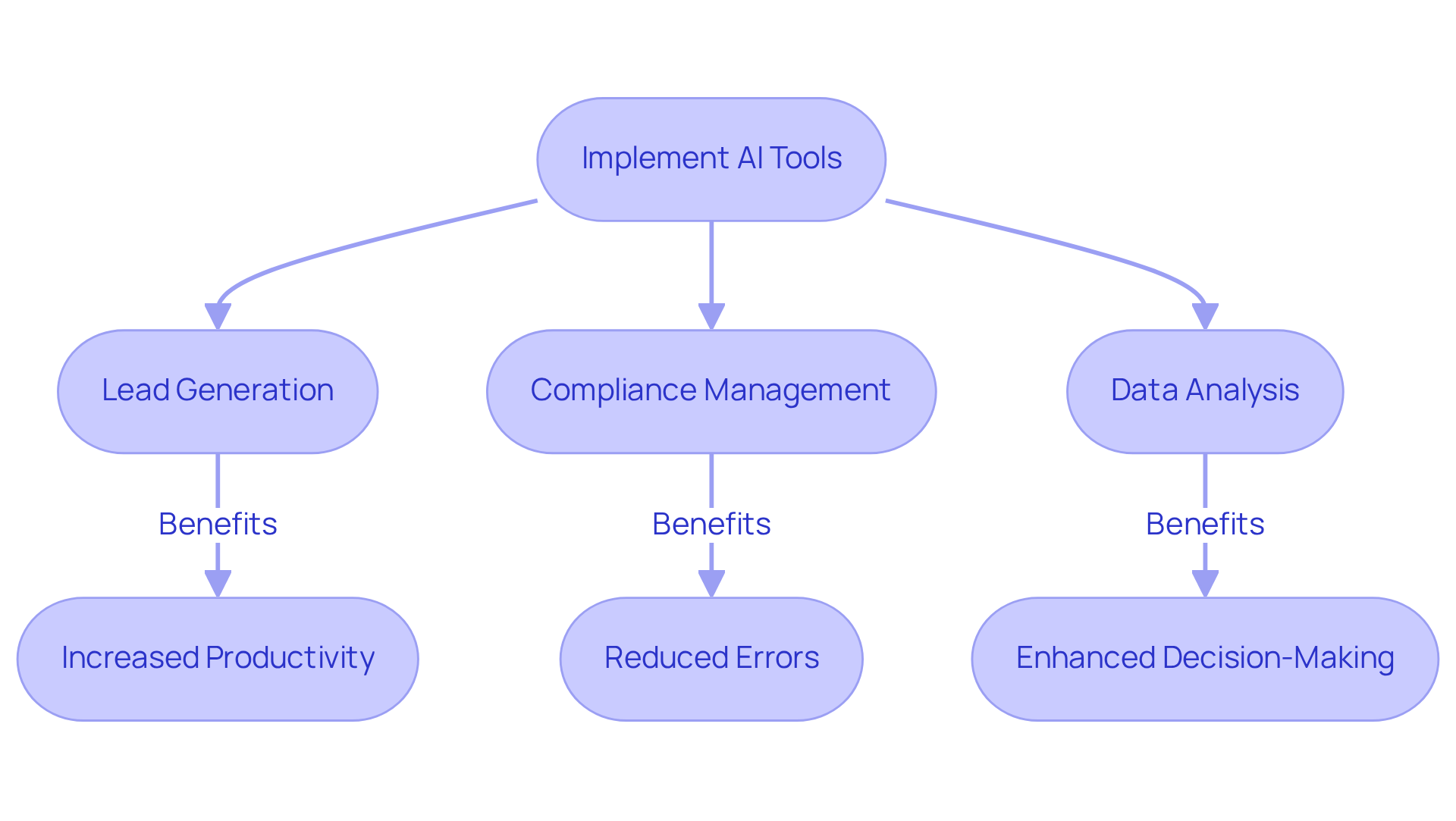 Follow the arrows to see how implementing AI tools leads to various operational improvements. Each box represents a key process or benefit, helping you understand the flow of transformation in real estate brokerage. Follow the arrows to see how implementing AI tools leads to various operational improvements. Each box represents a key process or benefit, helping you understand the flow of transformation in real estate brokerage.