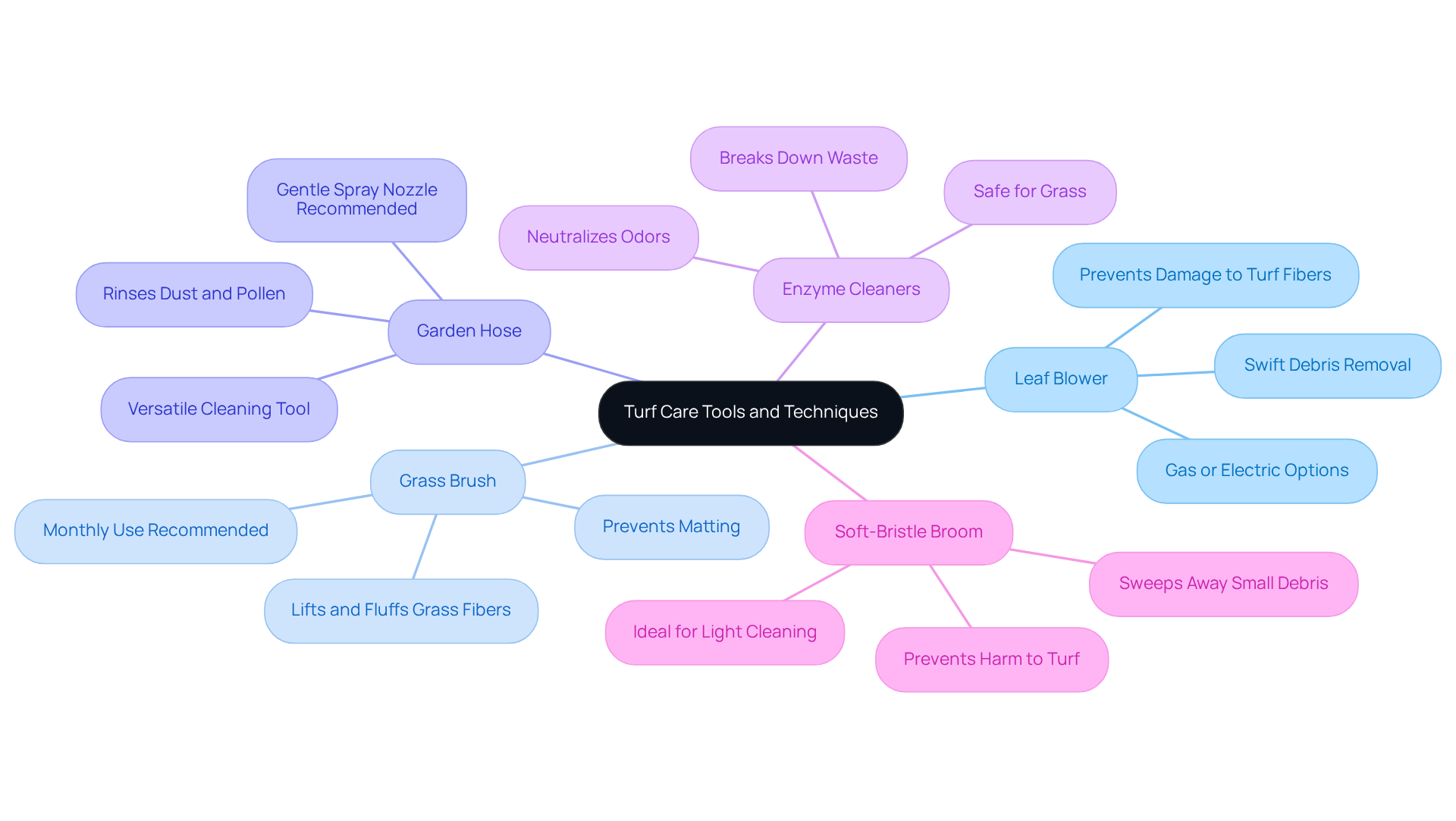 The central node represents the overall topic of turf care, while each branch details a specific tool and its purpose. Follow the branches to understand how each tool contributes to maintaining artificial turf.