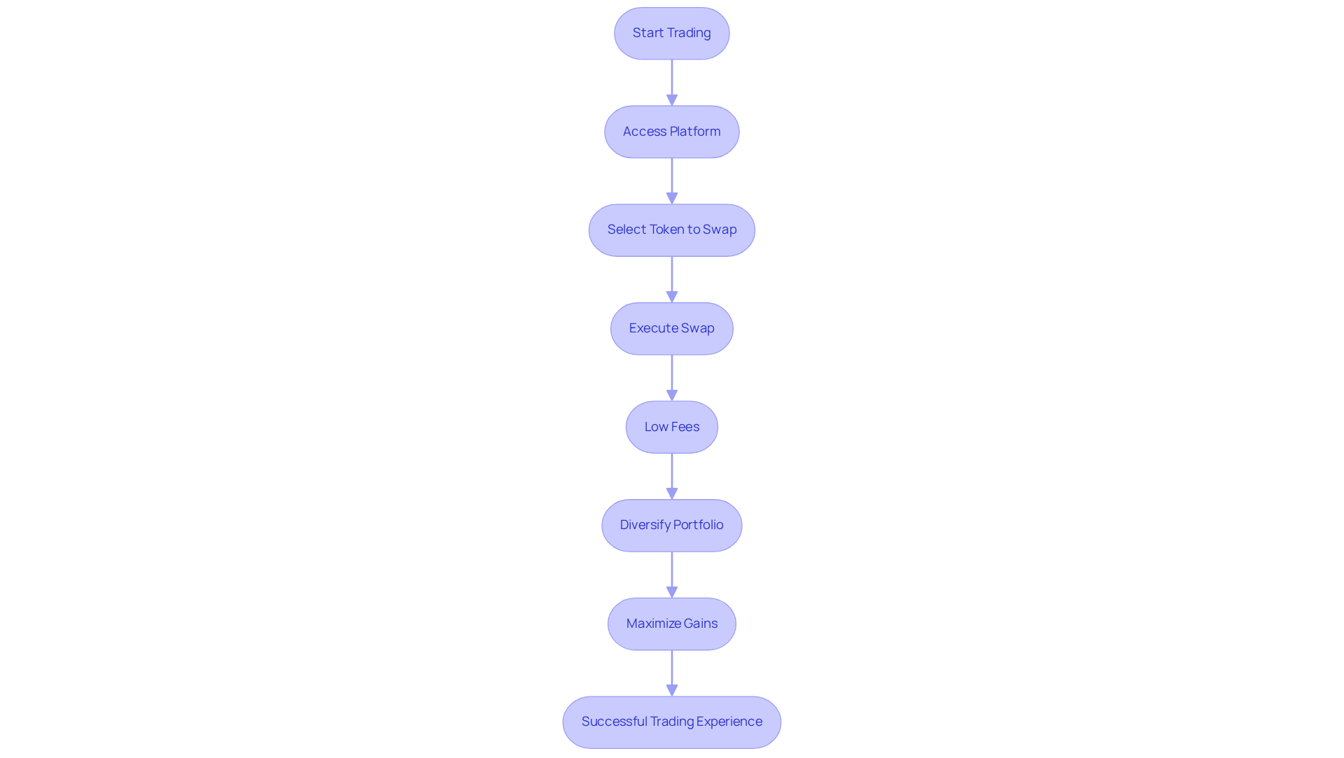 Follow the arrows to see how you can start trading and the benefits you gain at each step. Each box represents a key part of the token swap process, leading you to a successful trading experience.