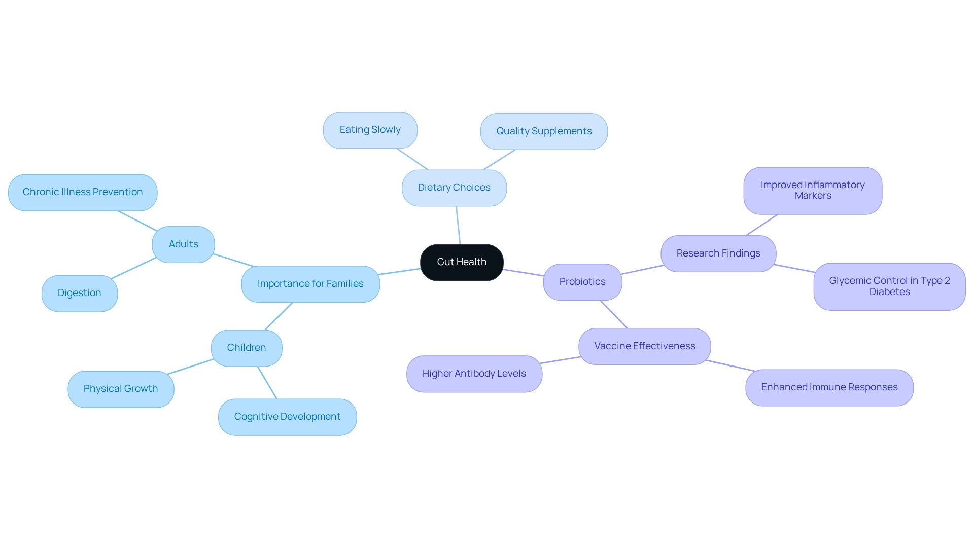 The central node represents gut health, with branches illustrating its importance, dietary recommendations, and research insights related to families.