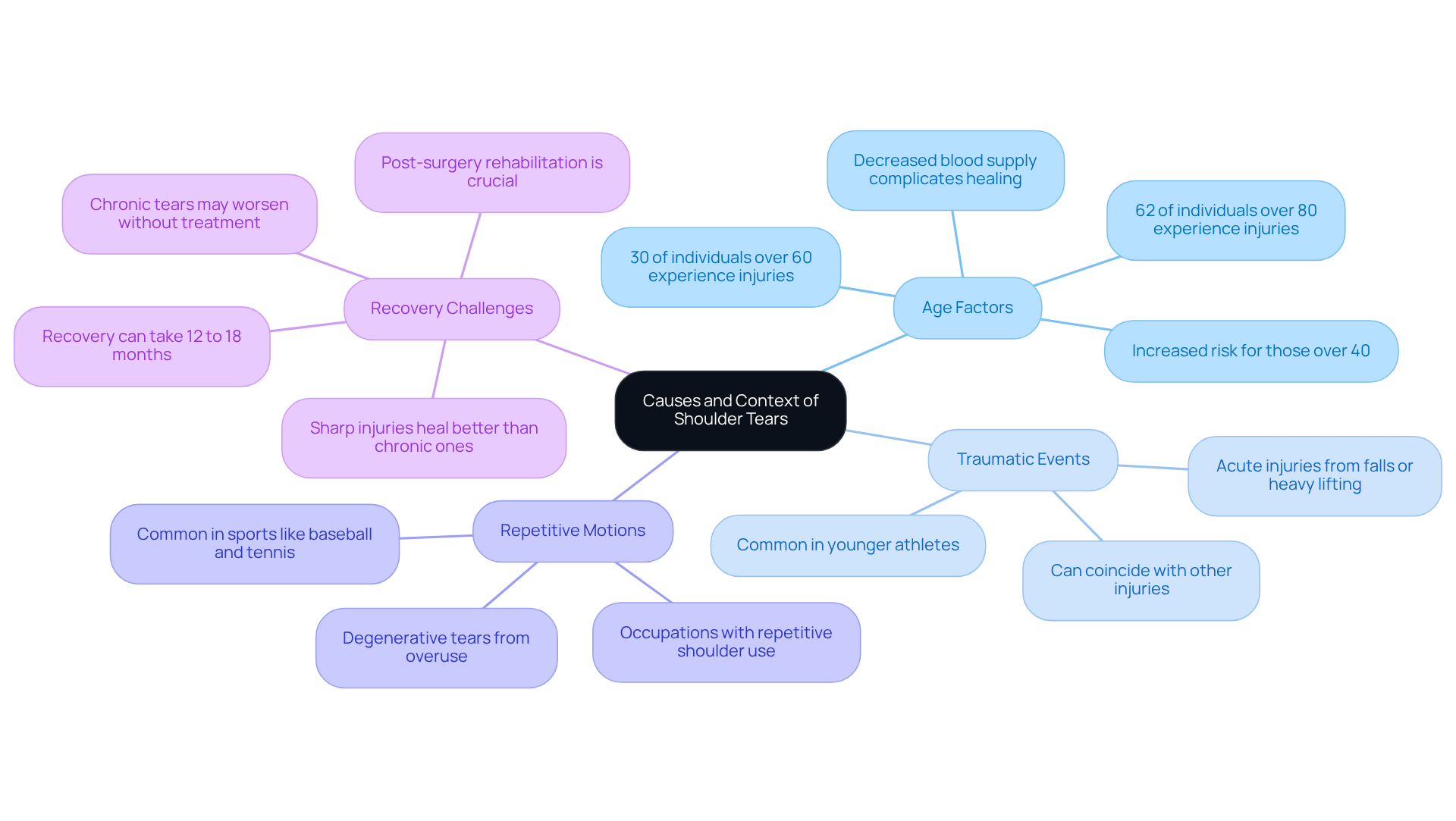 This mindmap starts with the main topic in the center and branches out to show different causes of shoulder tears. Each branch represents a category, and the sub-branches provide more details. Follow the connections to understand how these factors relate to shoulder injuries and recovery.