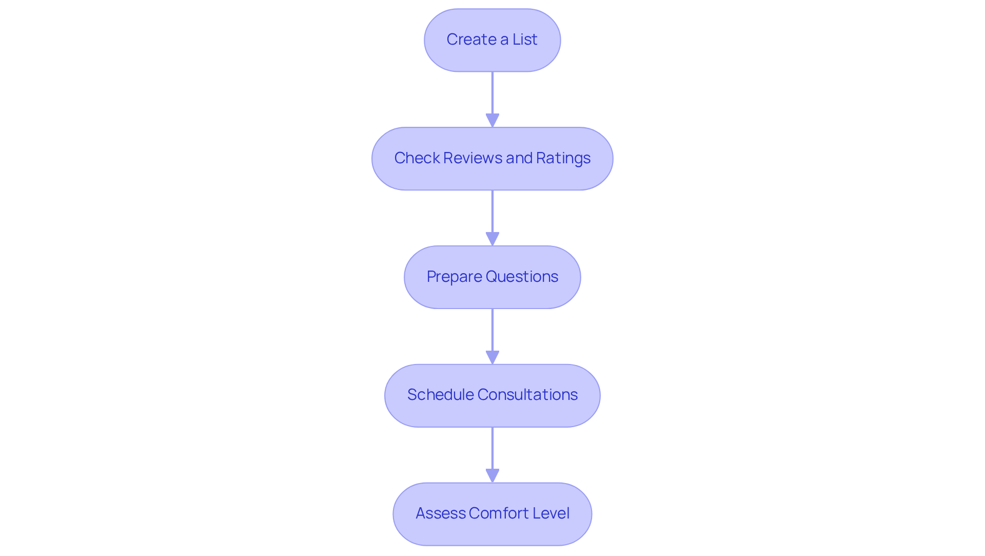 Each box represents a step in your journey to find the right lawyer. Follow the arrows to see how each step leads to the next, helping you make informed decisions.