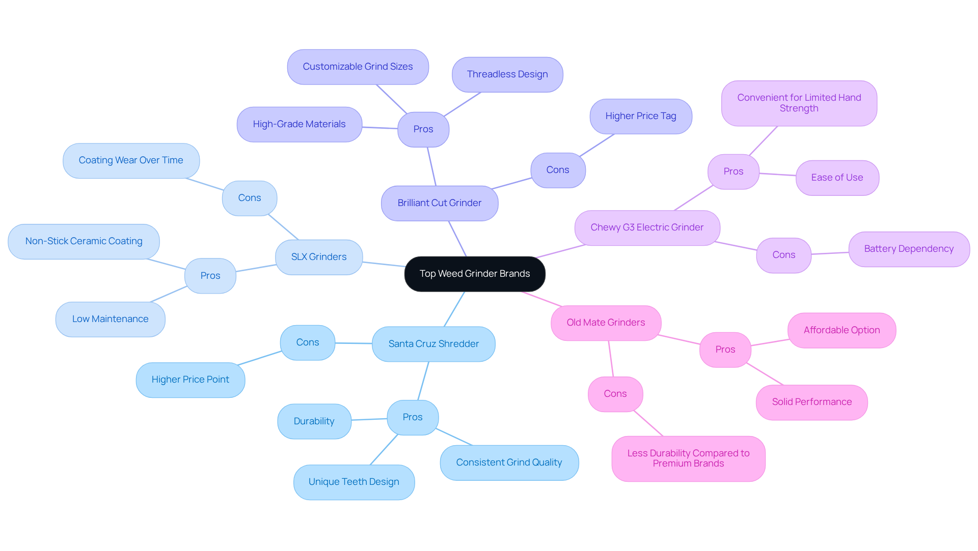 The central node represents the overall topic, while each branch shows a different brand. Under each brand, you'll find pros and cons, helping you quickly see what each grinder offers and what to watch out for. The central node represents the overall topic, while each branch shows a different brand. Under each brand, you'll find pros and cons, helping you quickly see what each grinder offers and what to watch out for.