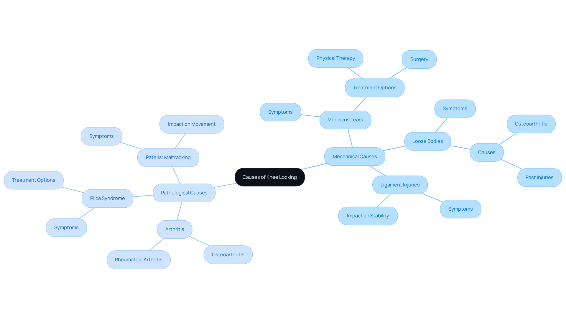The central node represents the main issue of knee locking, while the branches show the two categories of causes. Each sub-branch details specific conditions that contribute to knee locking, helping you visualize the complexity of the issue.