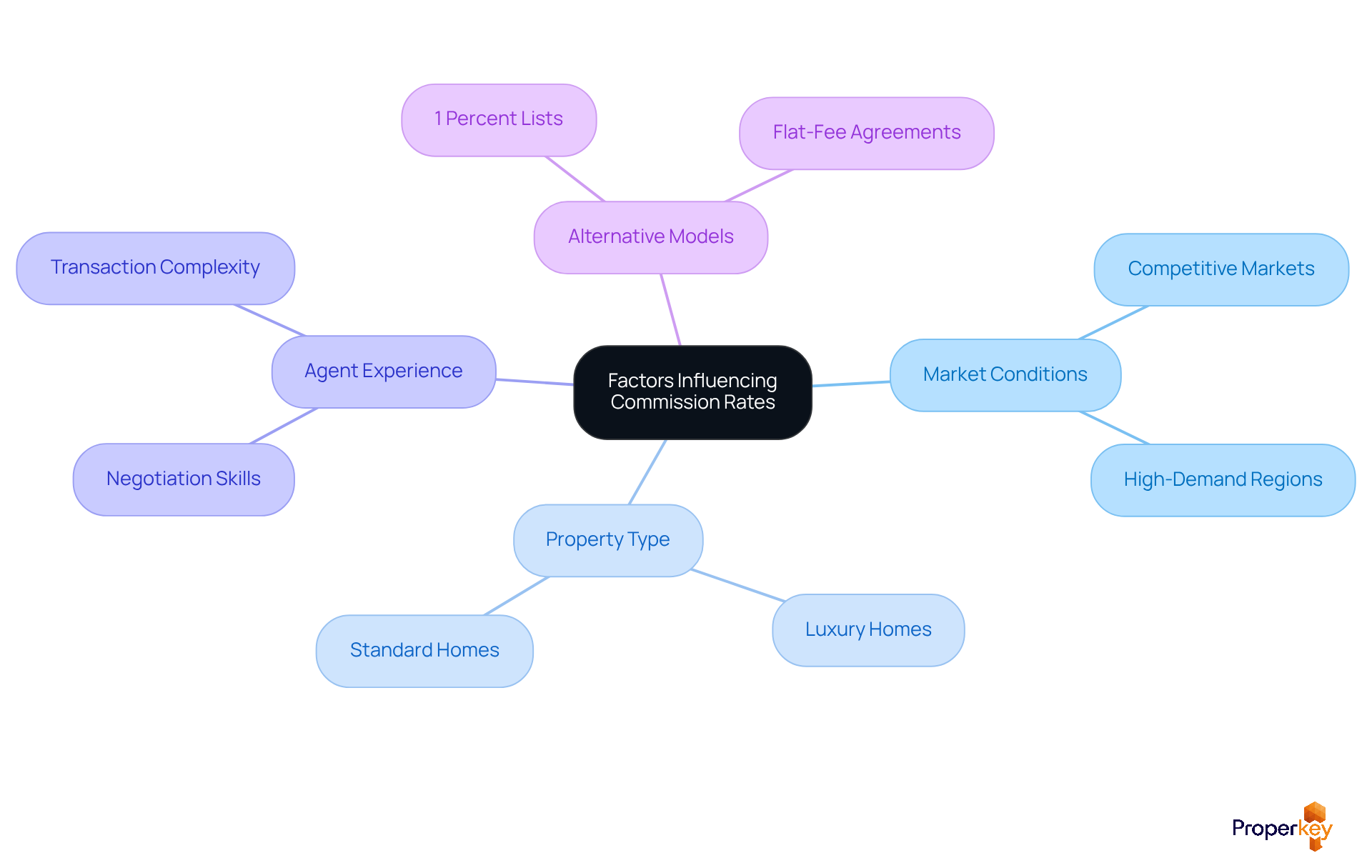 The central node represents the main topic of commission rates, while the branches show different factors that affect these rates. Each branch helps you understand how various elements like market conditions and property types contribute to the overall commission landscape.