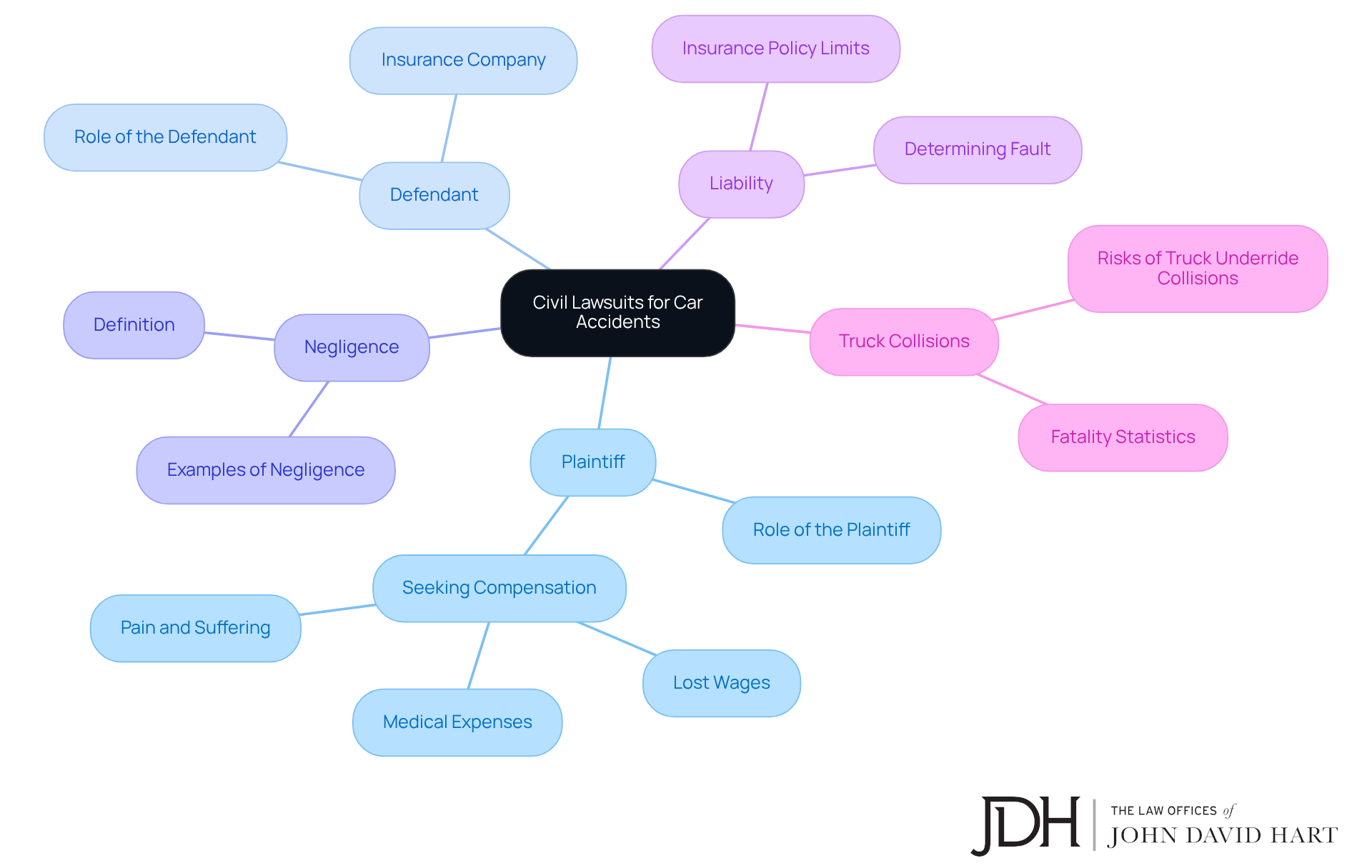 Start at the center with the main topic, then explore each branch to learn about the roles of plaintiffs and defendants, key concepts like negligence and liability, and the specific risks related to truck accidents.