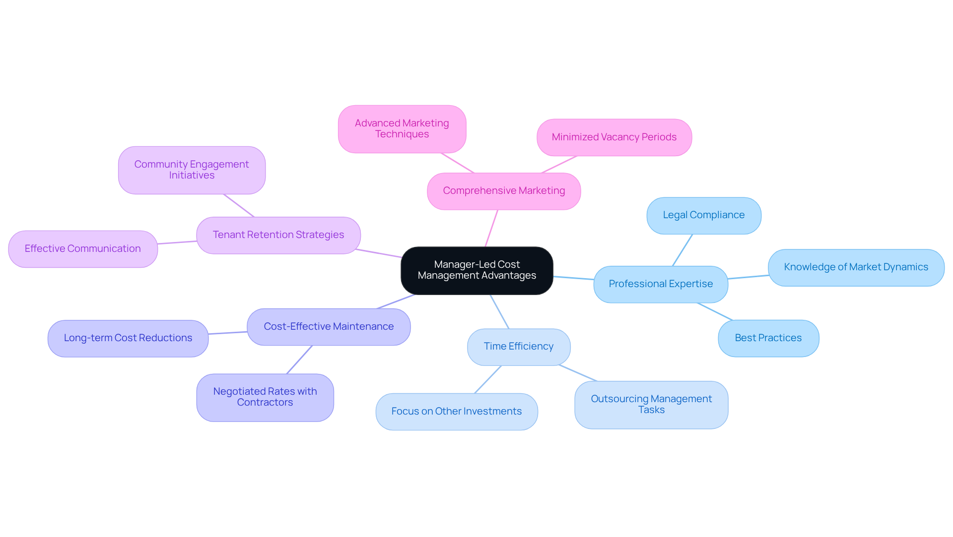 This mindmap shows the benefits of hiring property managers for cost management. Each branch represents a key advantage, and the sub-branches provide more details about why these advantages matter for real estate owners.