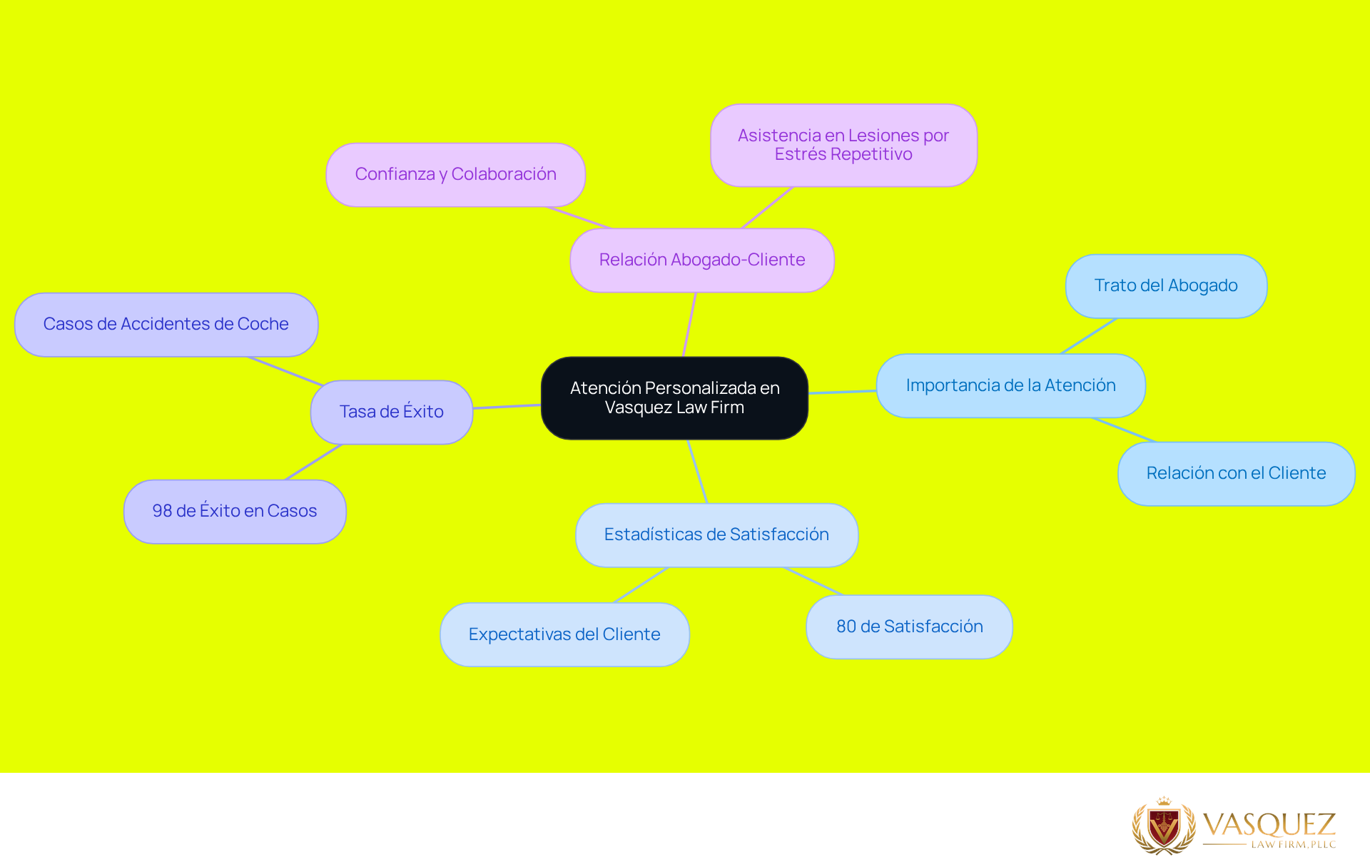 El nodo central representa el enfoque de atención personalizada. Las ramas muestran los diferentes aspectos que contribuyen a este enfoque, con sub-ramas que proporcionan detalles adicionales, como estadísticas y ejemplos específicos.