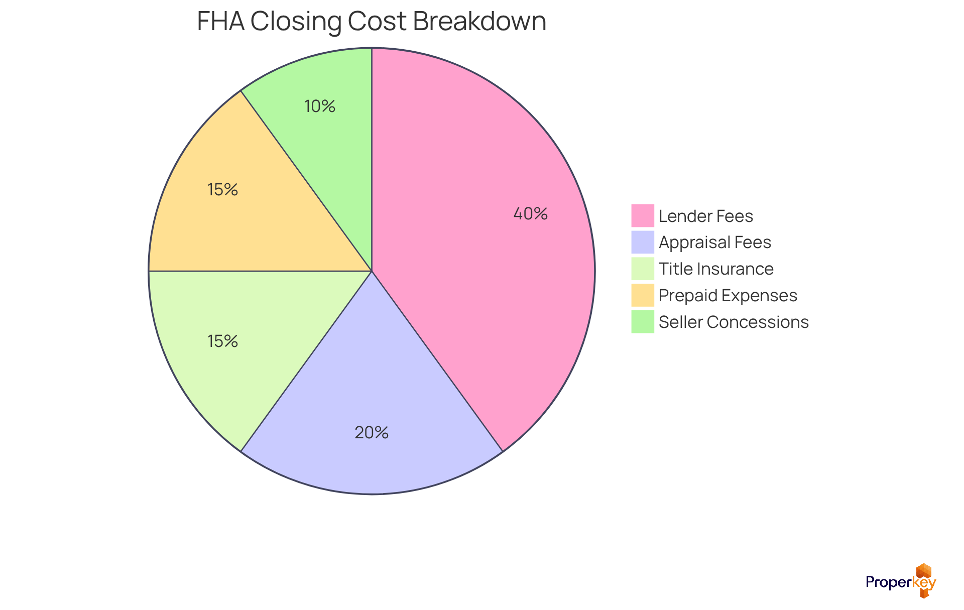 Each slice of the pie represents a different type of closing cost associated with an FHA loan. The size of each slice shows how much that cost contributes to the total. For example, if the lender fees slice is larger, it means that lender fees make up a bigger part of the overall closing costs. Each slice of the pie represents a different type of closing cost associated with an FHA loan. The size of each slice shows how much that cost contributes to the total. For example, if the lender fees slice is larger, it means that lender fees make up a bigger part of the overall closing costs.