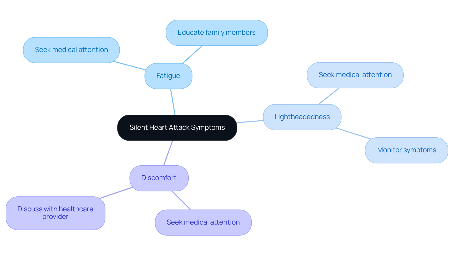 This mindmap helps you visualize the symptoms of a silent heart attack and the actions you should take. Start at the center with the main topic, then follow the branches to see each symptom and what you can do about it. The more you know, the better prepared you are!