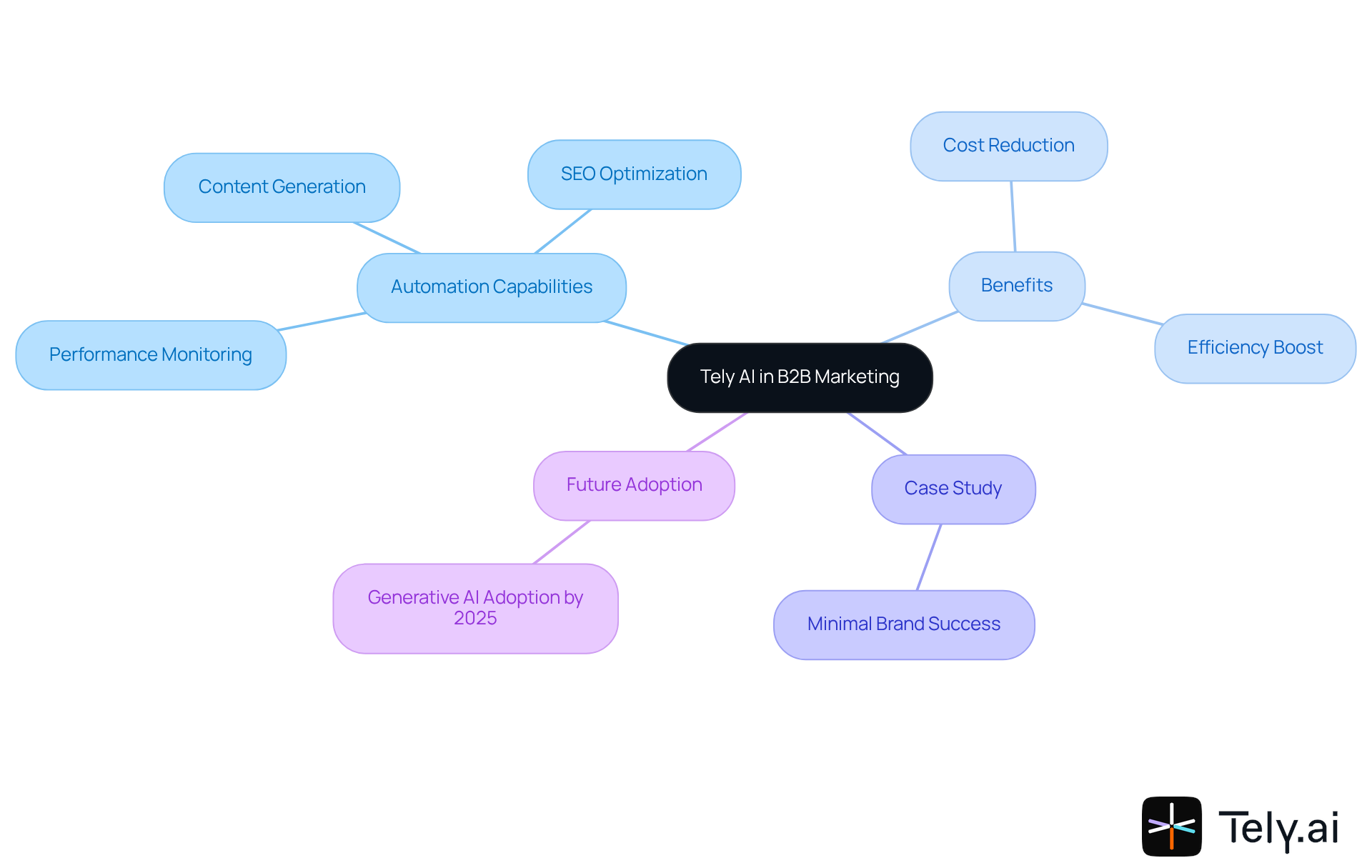 The center shows Tely AI's role in marketing, with branches revealing its features, benefits, a success story, and future trends. Each branch helps you understand how Tely AI can enhance marketing strategies.