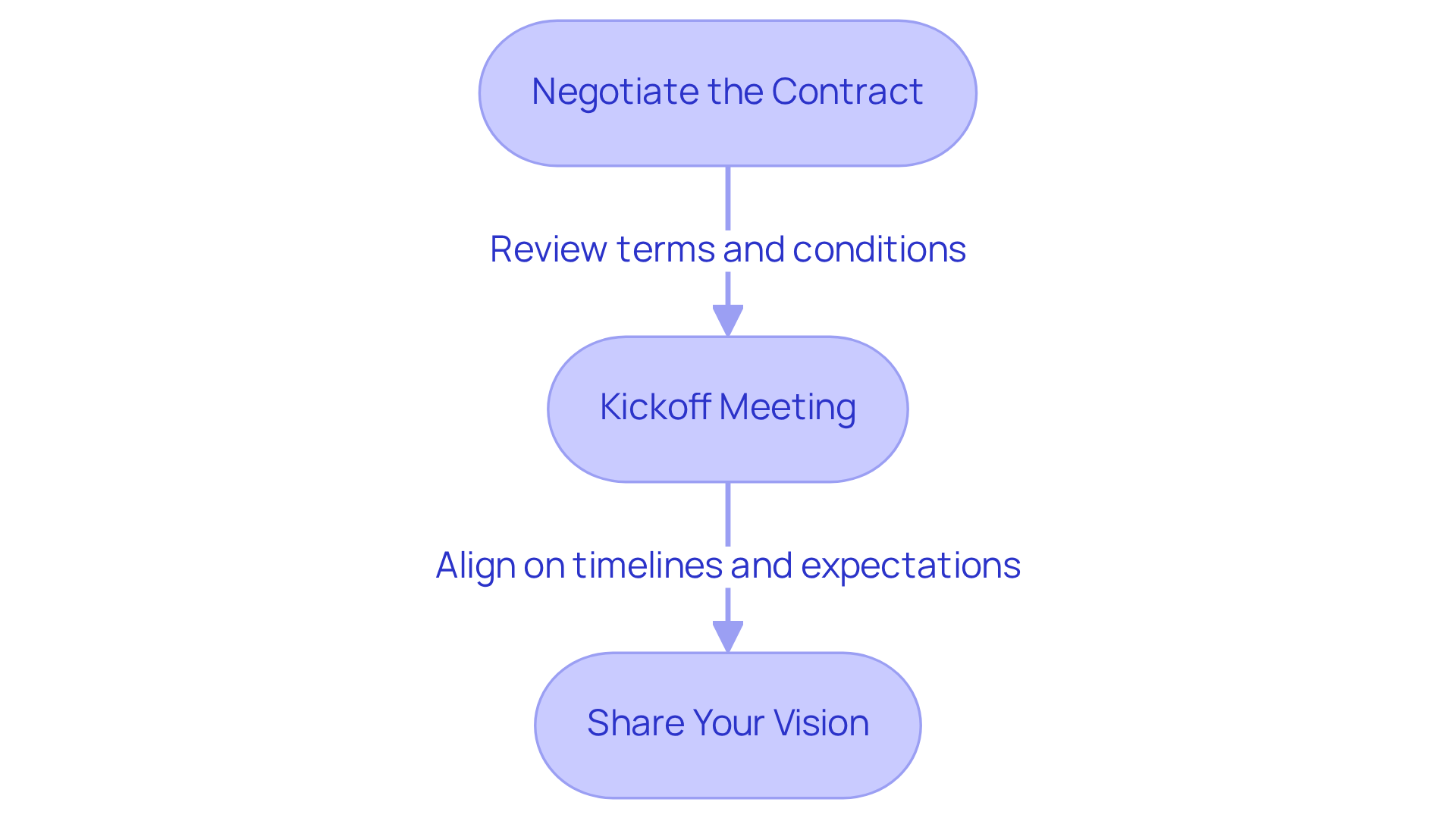 Follow the arrows to see the steps in formalizing your partnership. Each box represents an important action to take for a successful collaboration. Follow the arrows to see the steps in formalizing your partnership. Each box represents an important action to take for a successful collaboration.