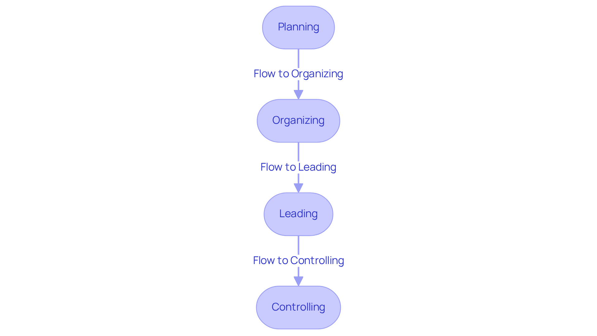 This flowchart illustrates the four essential components of the management cycle. Start with 'Planning' at the top, which sets the foundation for 'Organizing', followed by 'Leading' to motivate the team, and finally 'Controlling' to ensure everything stays on track. Each step is crucial for effective management.