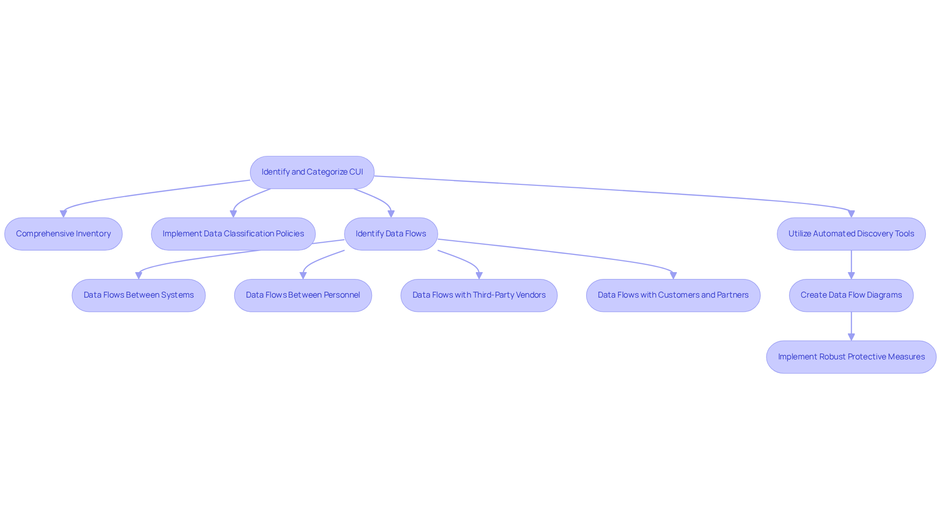 Each box represents a step in the process of safeguarding CUI. Follow the arrows to see how each step connects to the next, leading to effective protection and compliance.