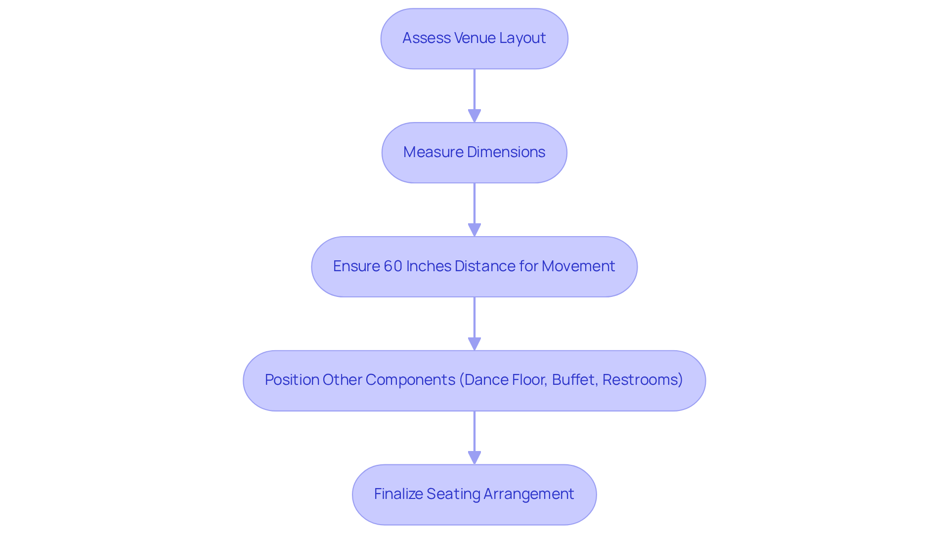 Follow the arrows to see each step in planning your seating arrangement. Each box represents an action you need to take to ensure a comfortable and inviting space for your guests.