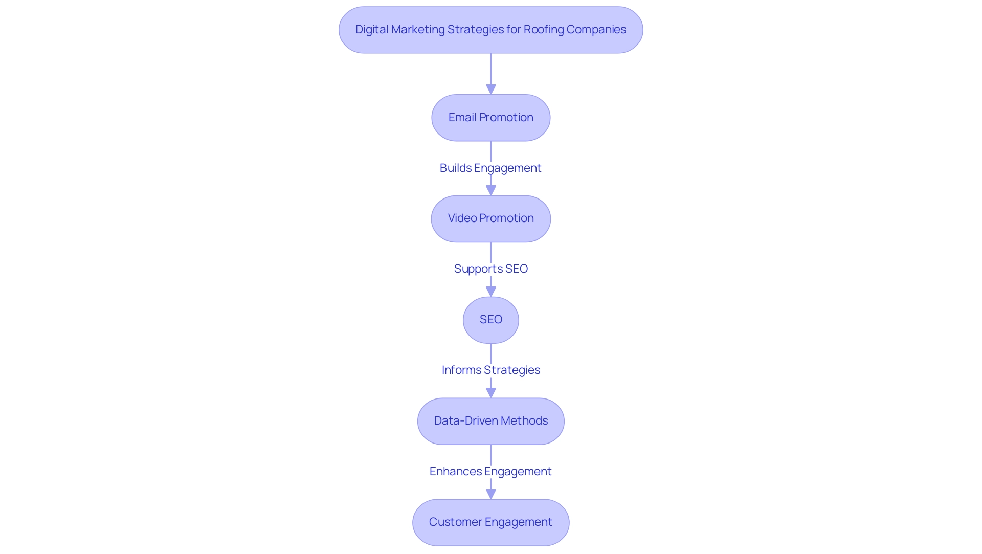 Each box represents a digital marketing strategy, and the arrows indicate the progression and relationship between these strategies.