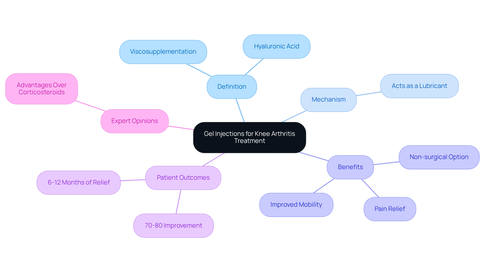 This mindmap starts with the main topic in the center and branches out to show related ideas. Each branch represents a different aspect of gel injections, helping you see how they connect and contribute to understanding the treatment's role in managing knee arthritis.