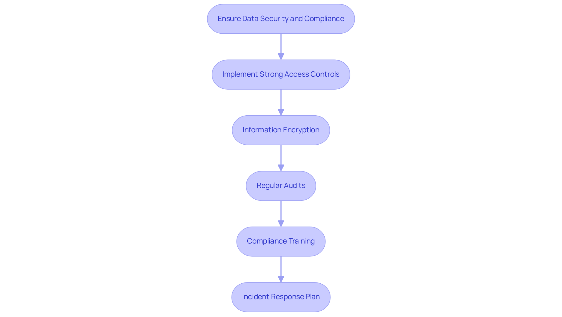 Each box represents a crucial step in maintaining data security and compliance. Follow the arrows to see the recommended order of actions to protect sensitive genetic data and ensure patient trust.