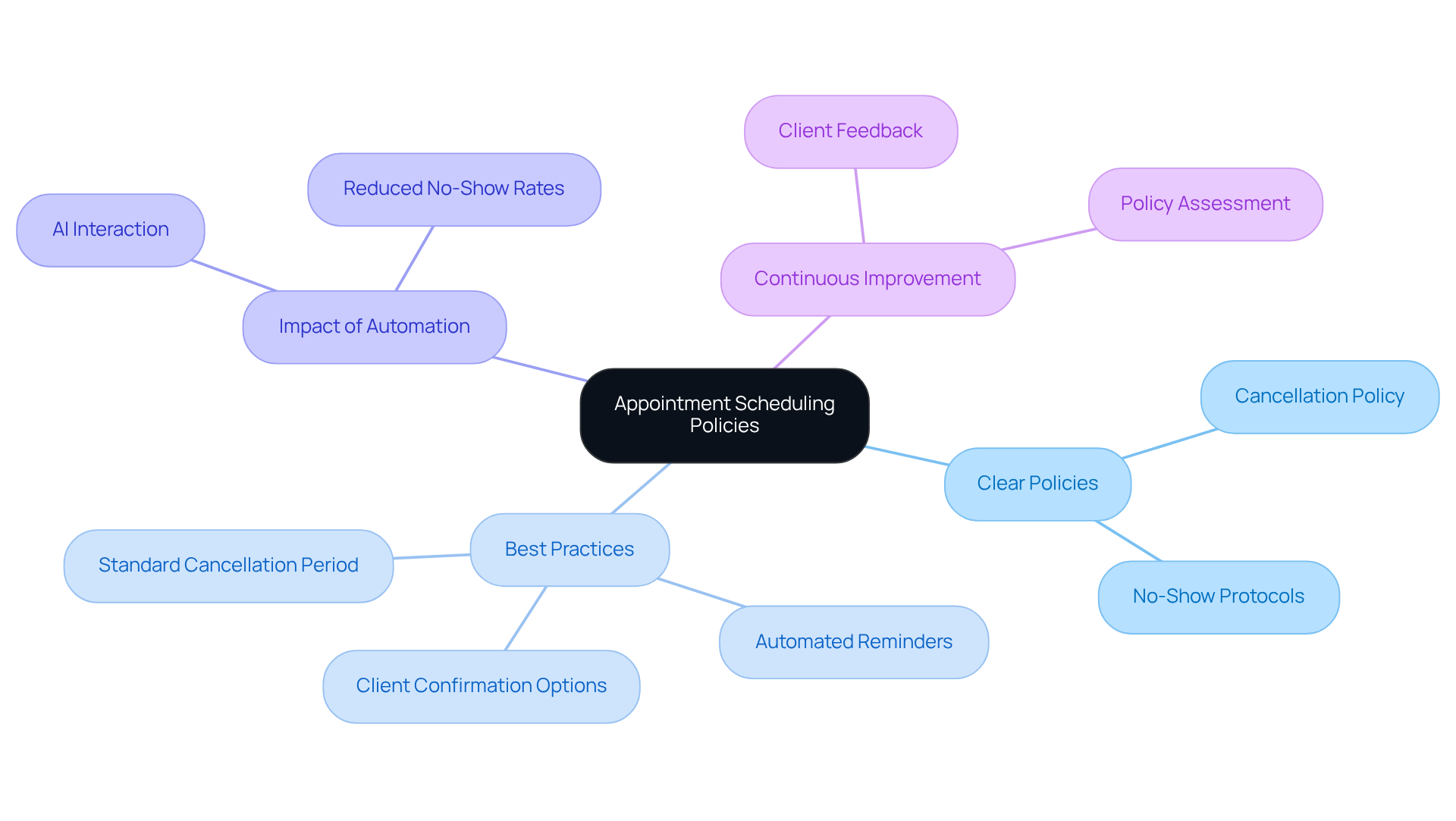 The central node represents the main topic, while the branches show different aspects of appointment scheduling. Each sub-branch provides specific practices or examples that contribute to efficient scheduling.