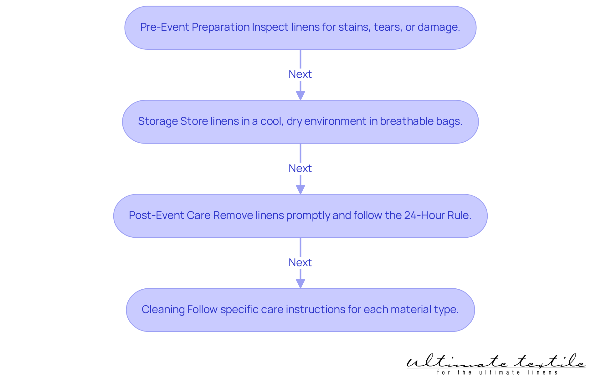 Follow the arrows to see the steps for preparing and caring for linens. Each box shows what you need to do at that stage to keep your linens in great shape for events.