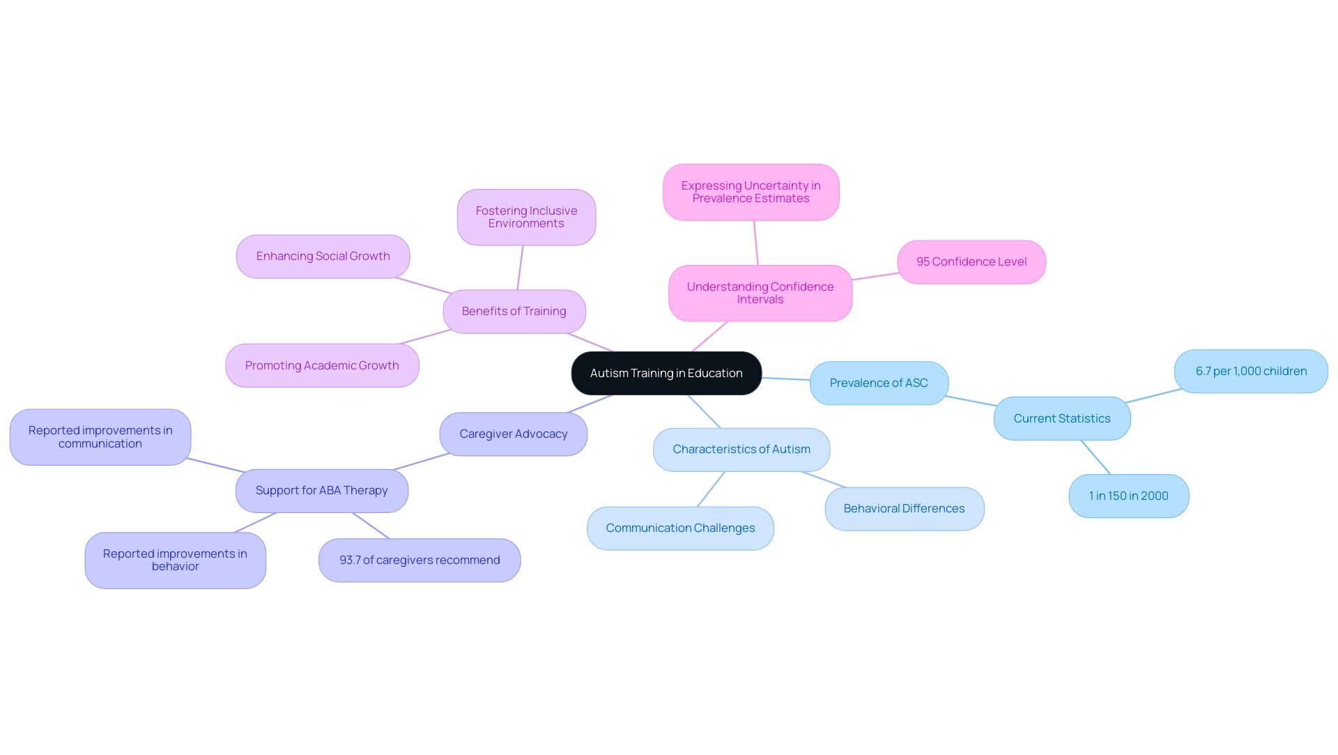 The central node represents the core topic, with branches illustrating key areas related to autism training and their respective details.