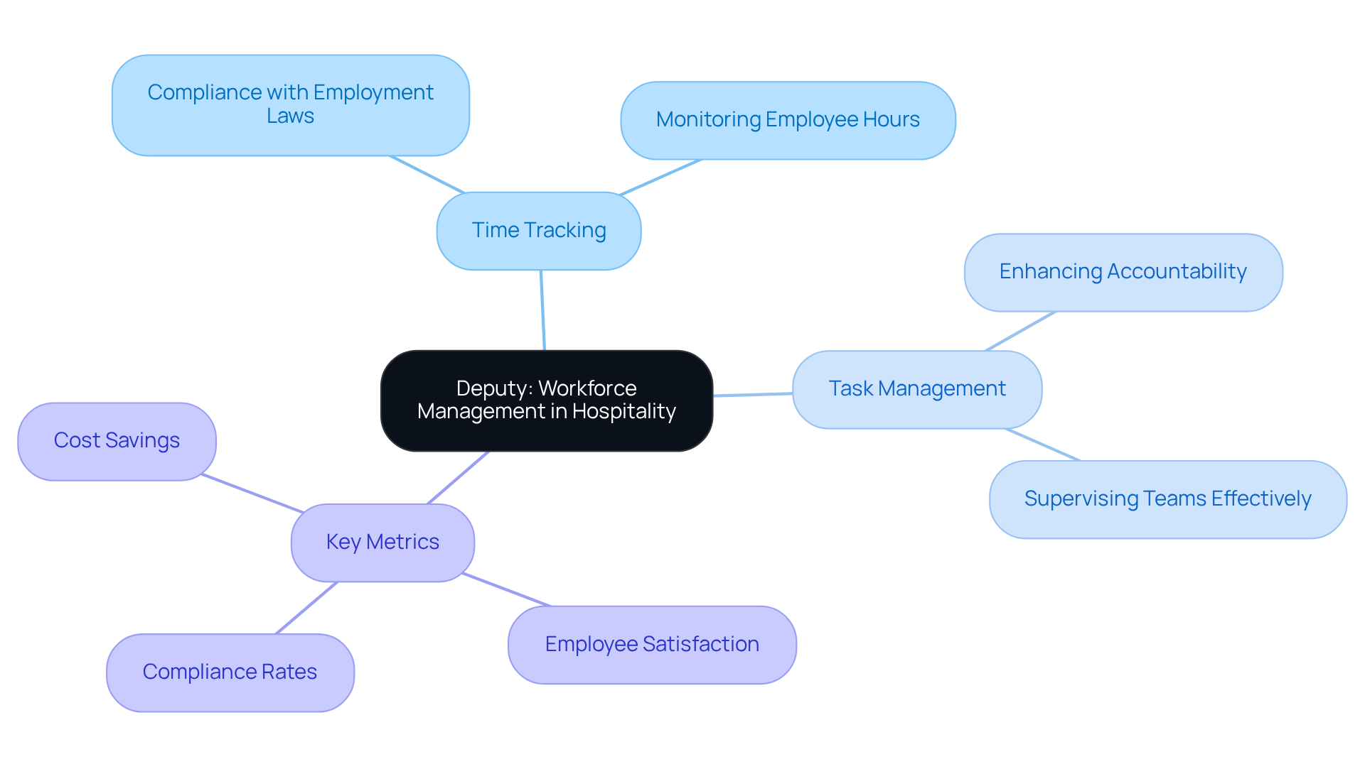 The center shows Deputy's role, while branches highlight important aspects like time tracking, task management, and key metrics that help managers improve operations.