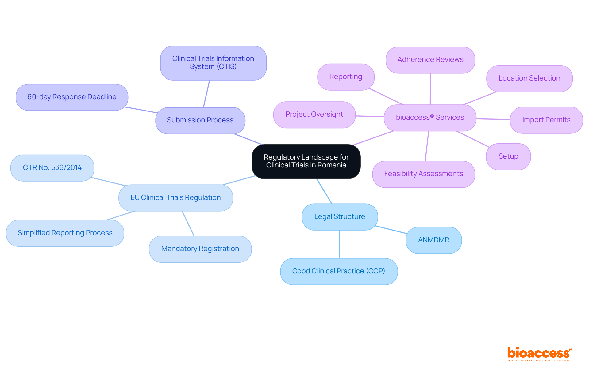 The center represents the overall regulatory landscape, with branches showing key regulations and services. Each branch helps you understand how different aspects connect and support clinical research.