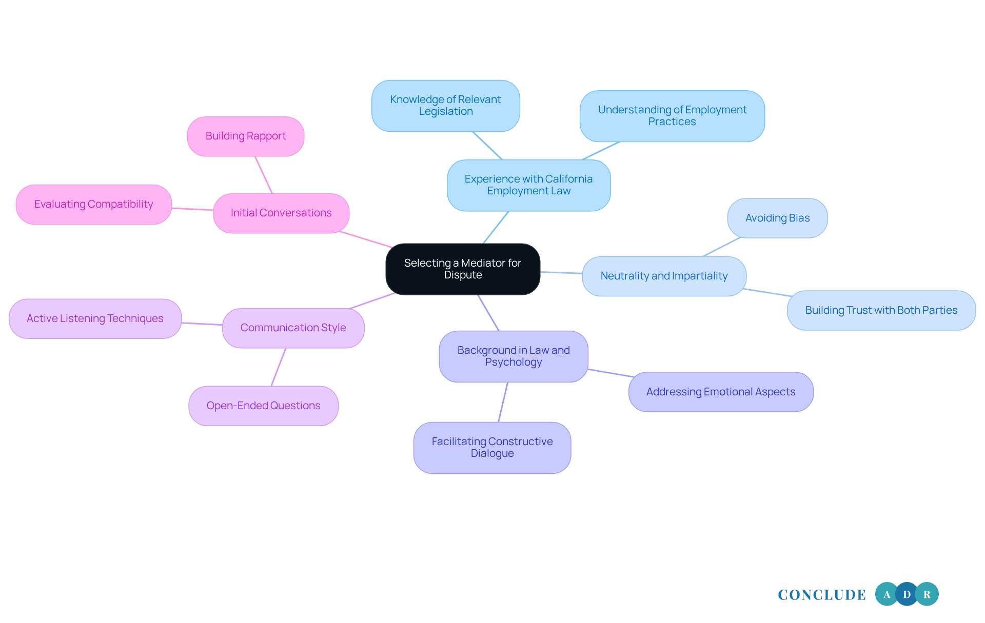 The center represents the main topic of selecting a mediator, while the branches show important factors to consider. Each branch can lead to more detailed points, helping you visualize the decision-making process.
