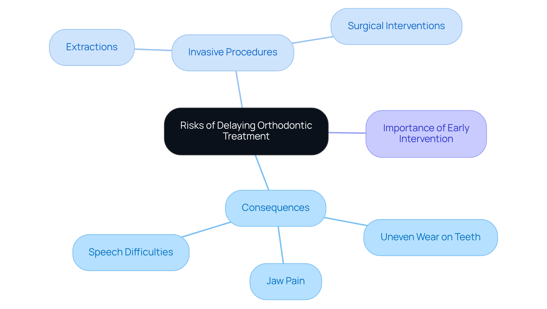 The central node represents the main topic, while the branches show the various risks and consequences of delaying treatment. Each color-coded branch helps you quickly identify related issues and their importance.