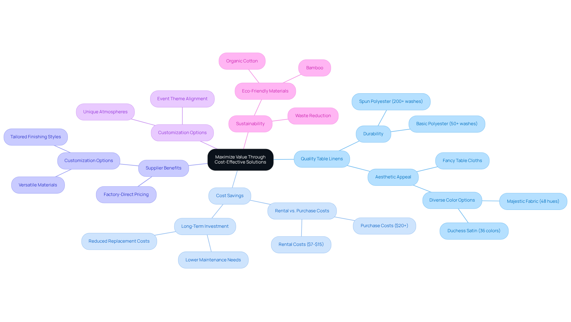 The central idea is about maximizing value through smart choices. Each branch represents a key area of focus, showing how they contribute to the overall goal. Follow the branches to explore how quality, cost, and sustainability work together.
