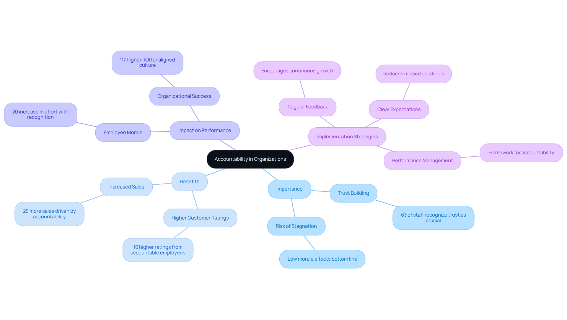 This mindmap illustrates how accountability is connected to various aspects of organizational success. Each branch represents a key theme, and the sub-branches detail specific points related to that theme. Follow the branches to understand how accountability influences trust, performance, and overall business outcomes.