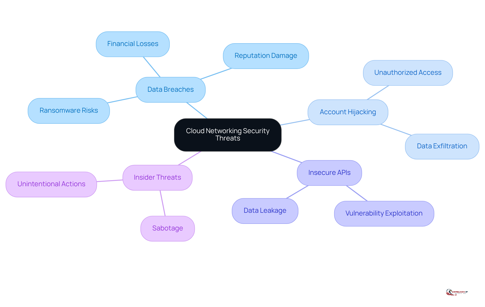 The center represents the overall theme of cloud networking security threats, with branches showing specific risks. Each branch can have additional details to explain the impact of each threat. The center represents the overall theme of cloud networking security threats, with branches showing specific risks. Each branch can have additional details to explain the impact of each threat.