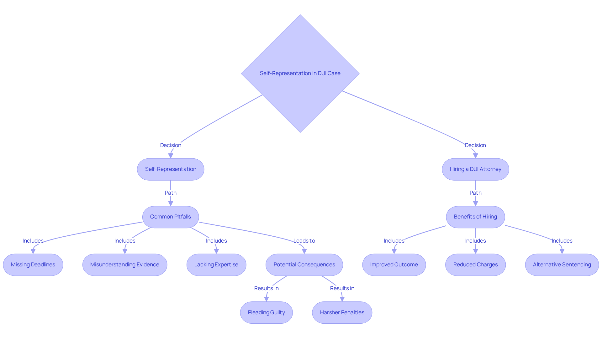 This flowchart shows the choices you face when dealing with a DUI case. If you choose to represent yourself, you might encounter pitfalls that lead to serious consequences. On the other hand, hiring a DUI attorney can help you avoid these risks and improve your chances of a better outcome. This flowchart shows the choices you face when dealing with a DUI case. If you choose to represent yourself, you might encounter pitfalls that lead to serious consequences. On the other hand, hiring a DUI attorney can help you avoid these risks and improve your chances of a better outcome.