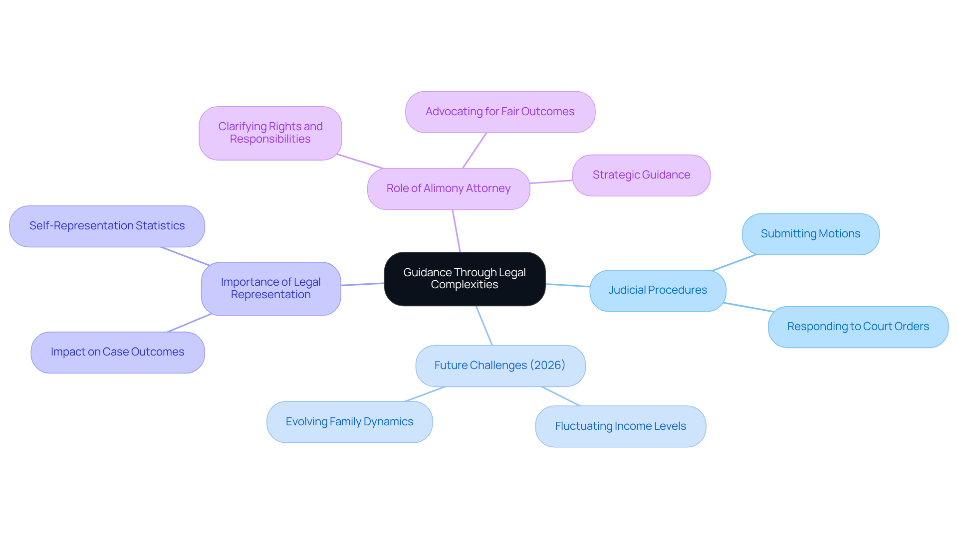 The central node represents the main theme, while branches show related topics and details. Each color-coded branch helps you see how different aspects of family law connect to the role of an alimony attorney.