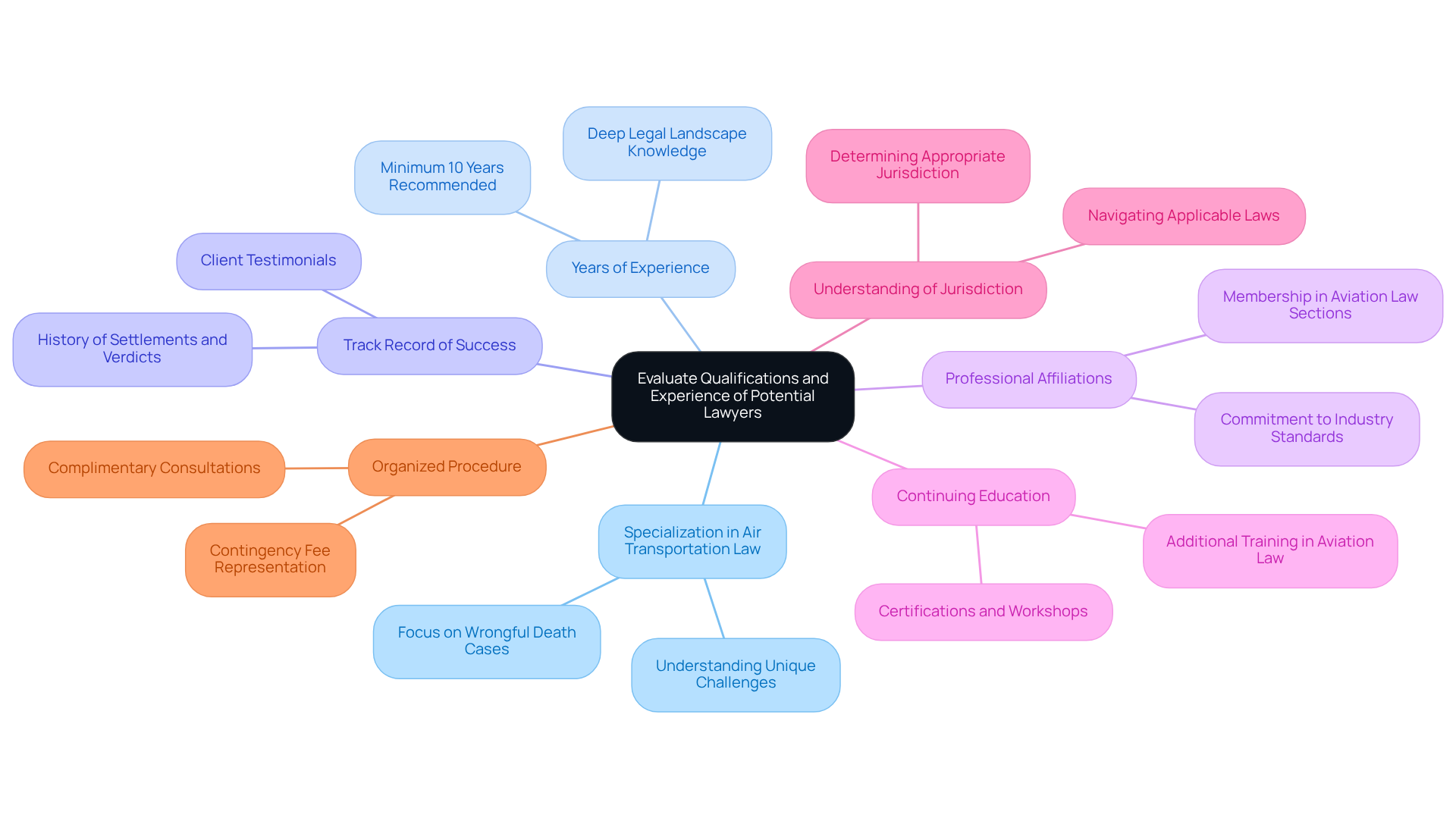 The central node represents the main topic, while each branch highlights a key factor to consider when choosing a lawyer. Follow the branches to explore each criterion and its importance in the decision-making process. The central node represents the main topic, while each branch highlights a key factor to consider when choosing a lawyer. Follow the branches to explore each criterion and its importance in the decision-making process.