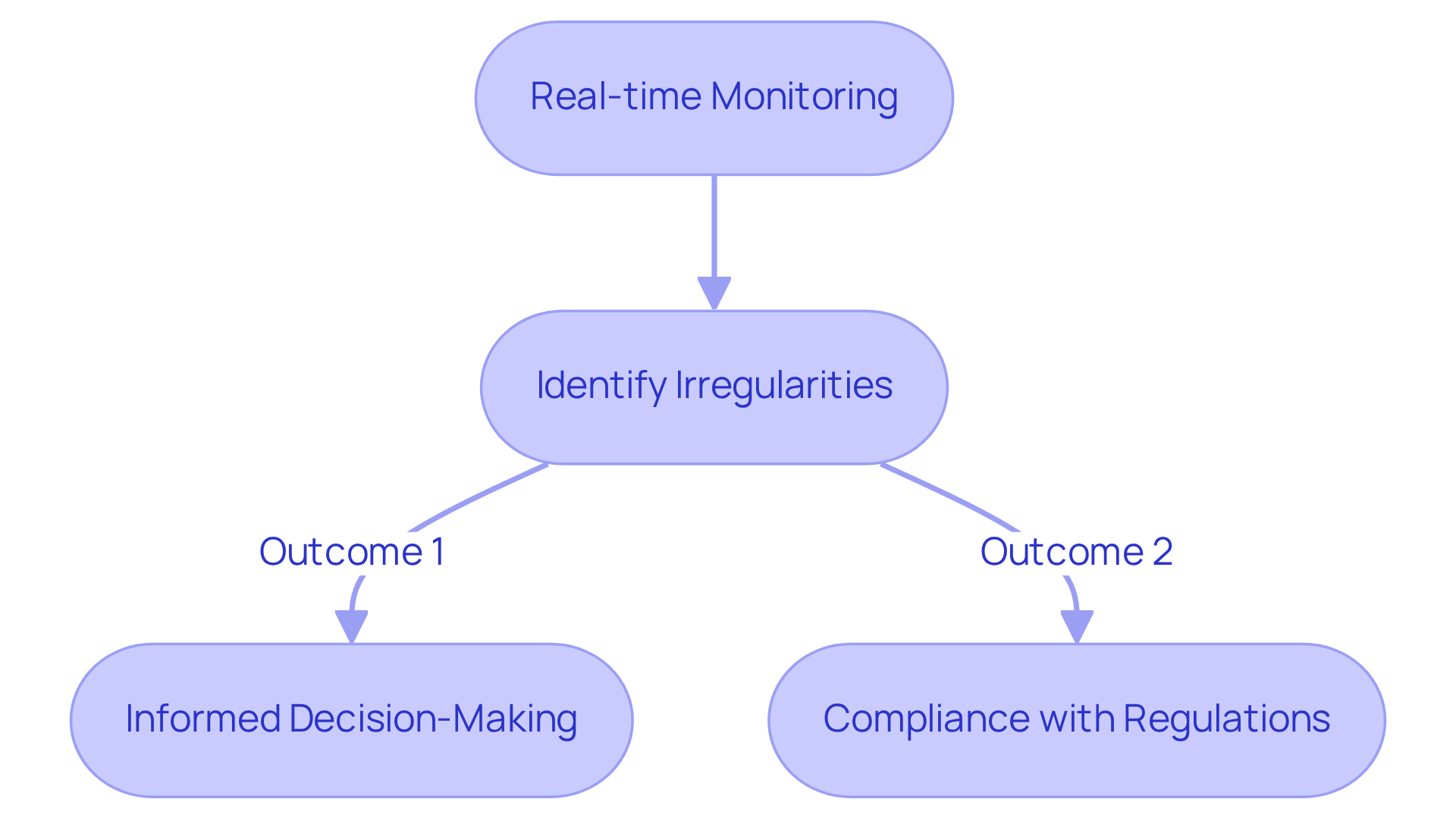 This flowchart shows how real-time monitoring helps organizations spot irregularities, leading to better decisions and compliance. Follow the arrows to see how each step connects. This flowchart shows how real-time monitoring helps organizations spot irregularities, leading to better decisions and compliance. Follow the arrows to see how each step connects.