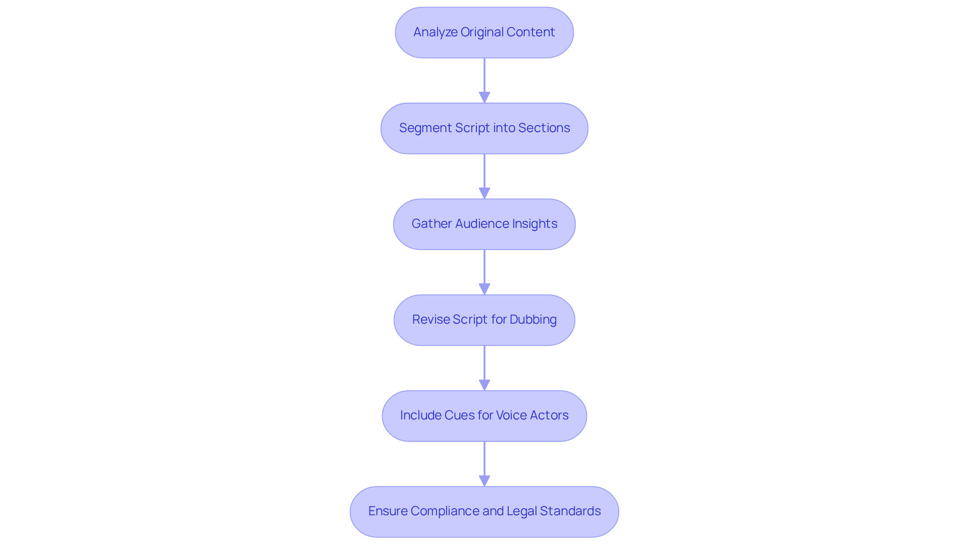 Each box represents a step in preparing your script. Follow the arrows to see how each step leads to the next, ensuring a comprehensive approach to voice-over and dubbing.