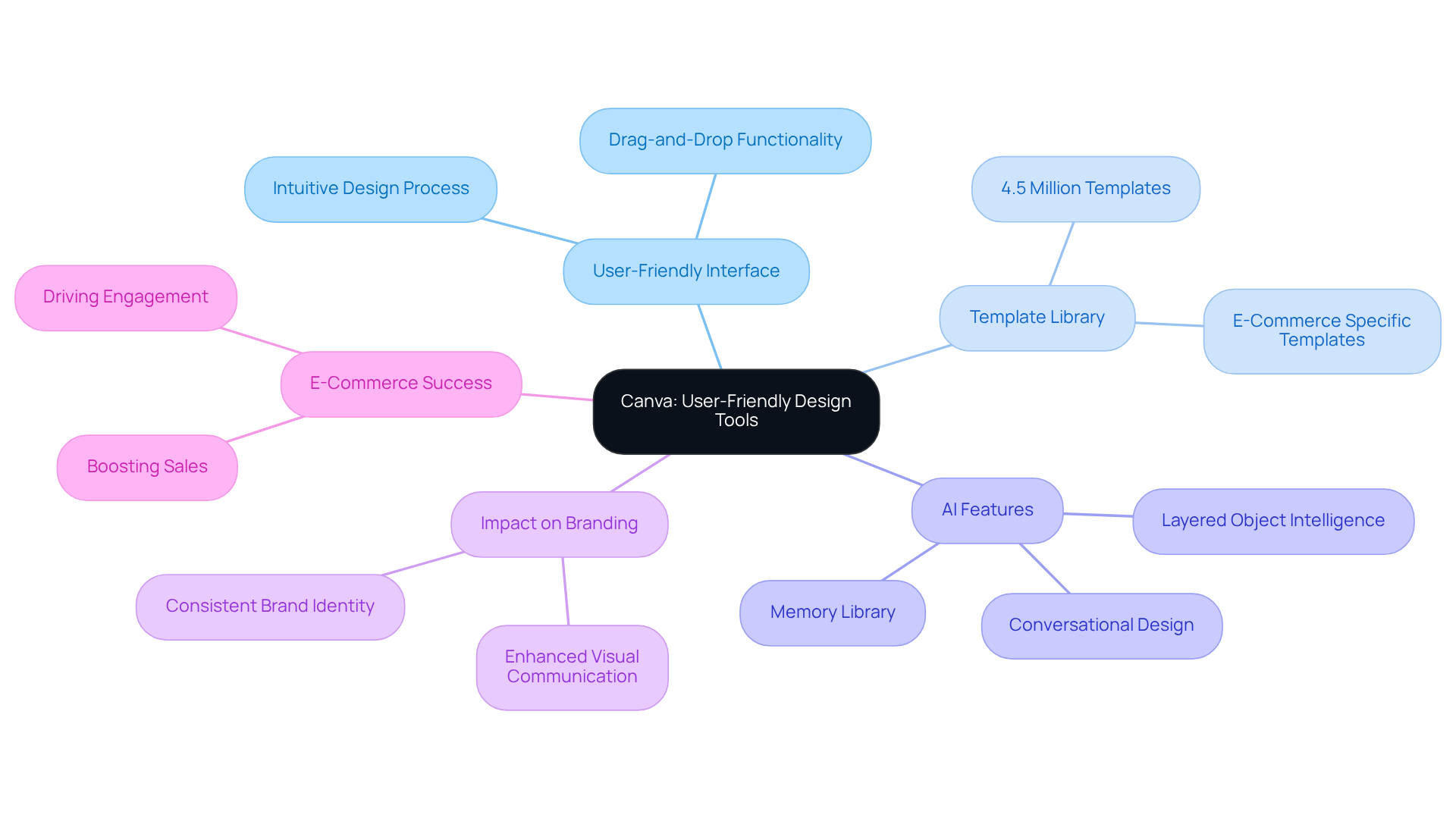 This mindmap illustrates how Canva serves as a powerful tool for e-commerce. Start at the center with Canva, then explore its features and benefits that help businesses create stunning visuals and enhance their branding.