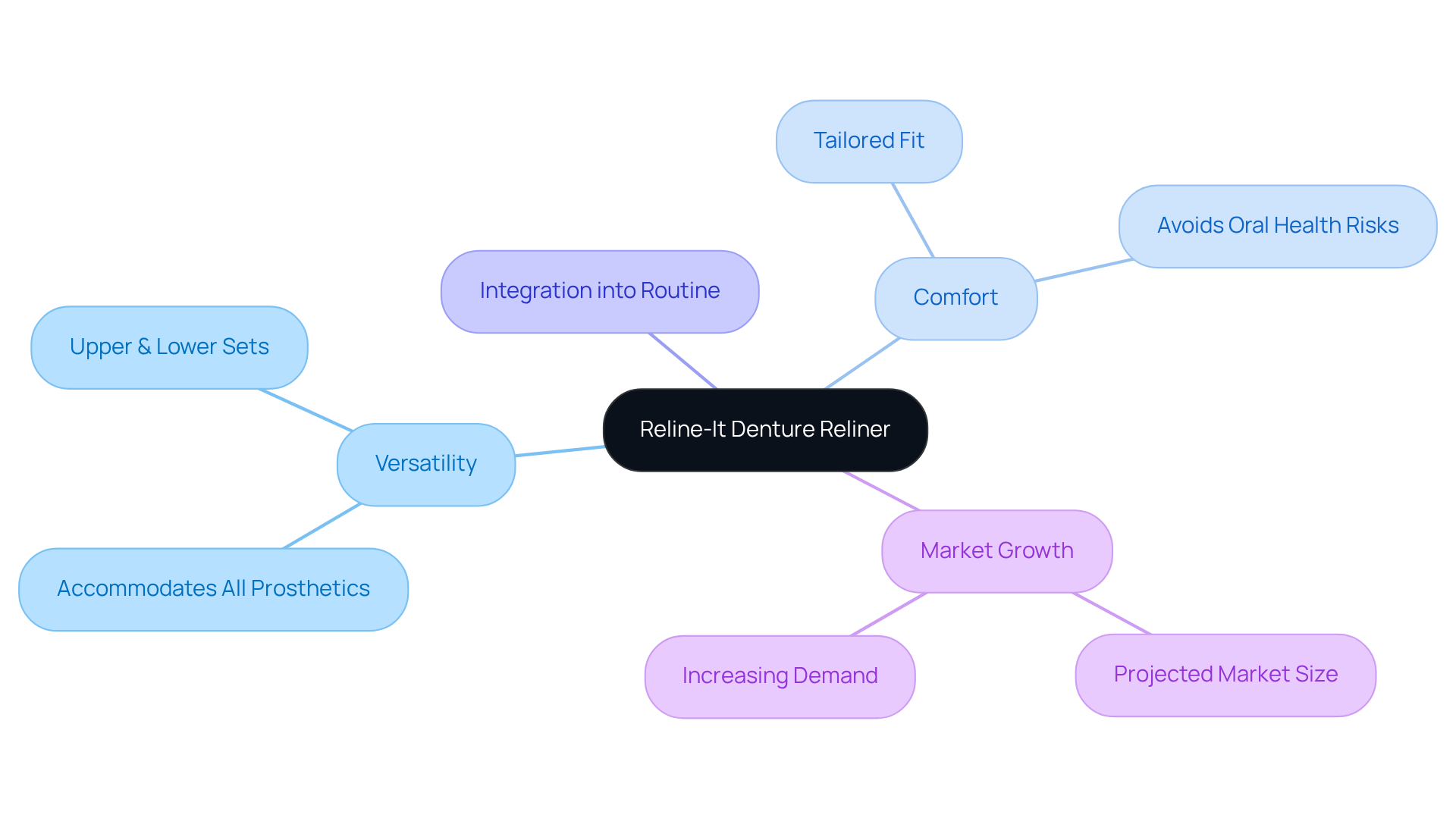 The central node represents the Reline-It product, while the branches show its key features and benefits. Each color-coded branch helps you understand how Reline-It meets diverse oral needs.