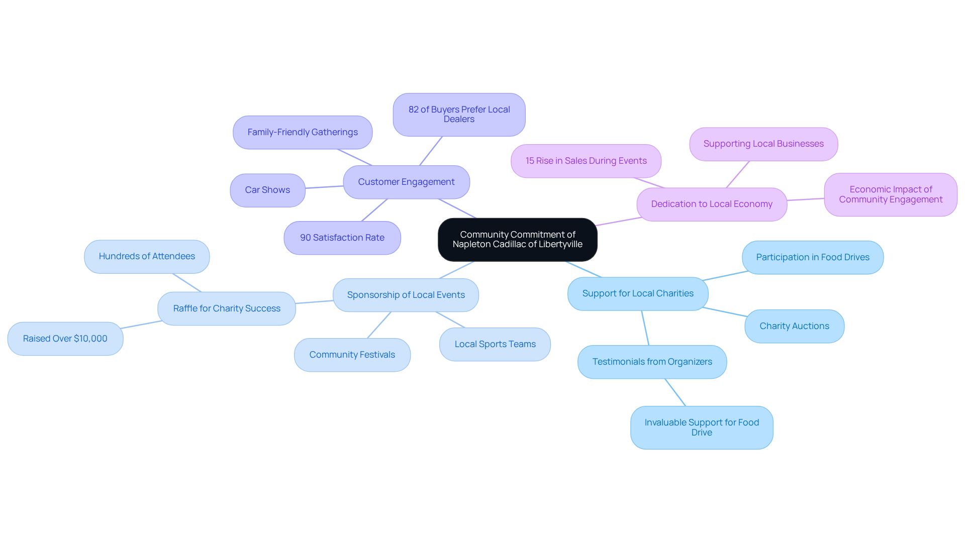 This mindmap illustrates how Napleton Cadillac engages with its community. Each branch represents a key area of commitment, showing how the dealership supports local charities, sponsors events, engages customers, and contributes to the local economy. Follow the branches to see the various initiatives and their impact on the community. This mindmap illustrates how Napleton Cadillac engages with its community. Each branch represents a key area of commitment, showing how the dealership supports local charities, sponsors events, engages customers, and contributes to the local economy. Follow the branches to see the various initiatives and their impact on the community.