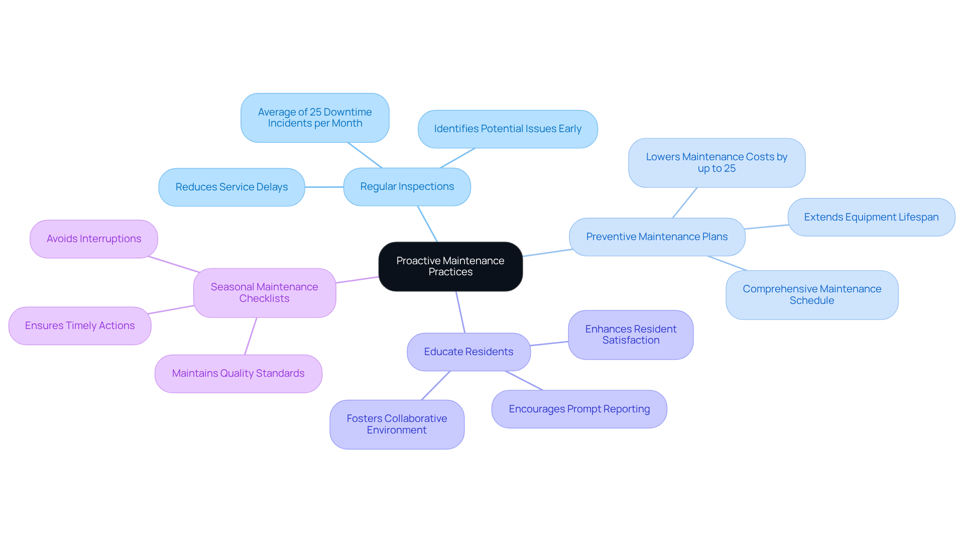 The central node represents the main theme of proactive maintenance. Each branch shows a specific practice, and the sub-branches provide additional details or benefits related to that practice. This layout helps visualize how each practice contributes to effective property management. The central node represents the main theme of proactive maintenance. Each branch shows a specific practice, and the sub-branches provide additional details or benefits related to that practice. This layout helps visualize how each practice contributes to effective property management.
