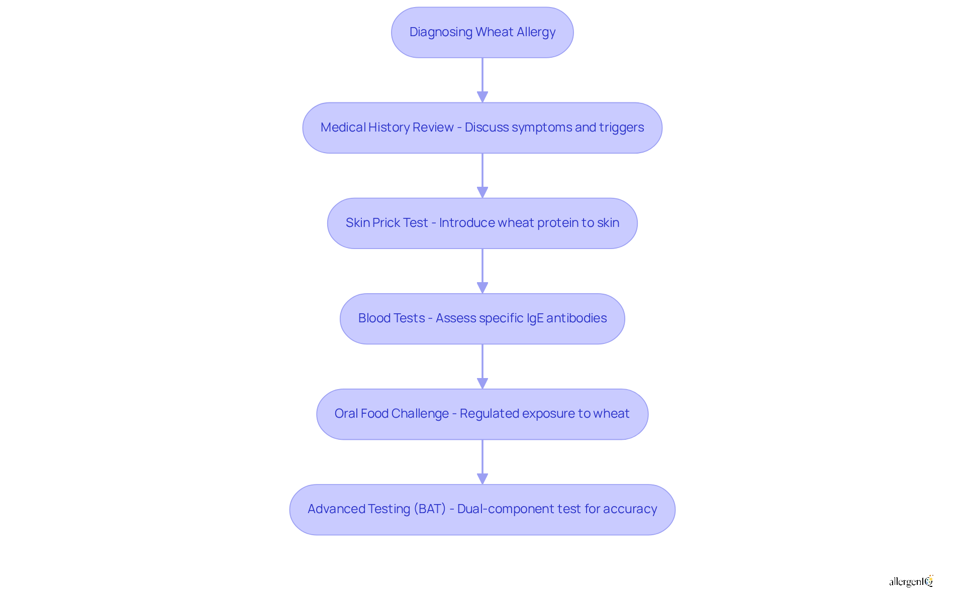 Each box represents a step in the diagnostic process for wheat allergy. Follow the arrows to see how each step leads to the next, helping healthcare providers accurately diagnose and manage wheat allergies.