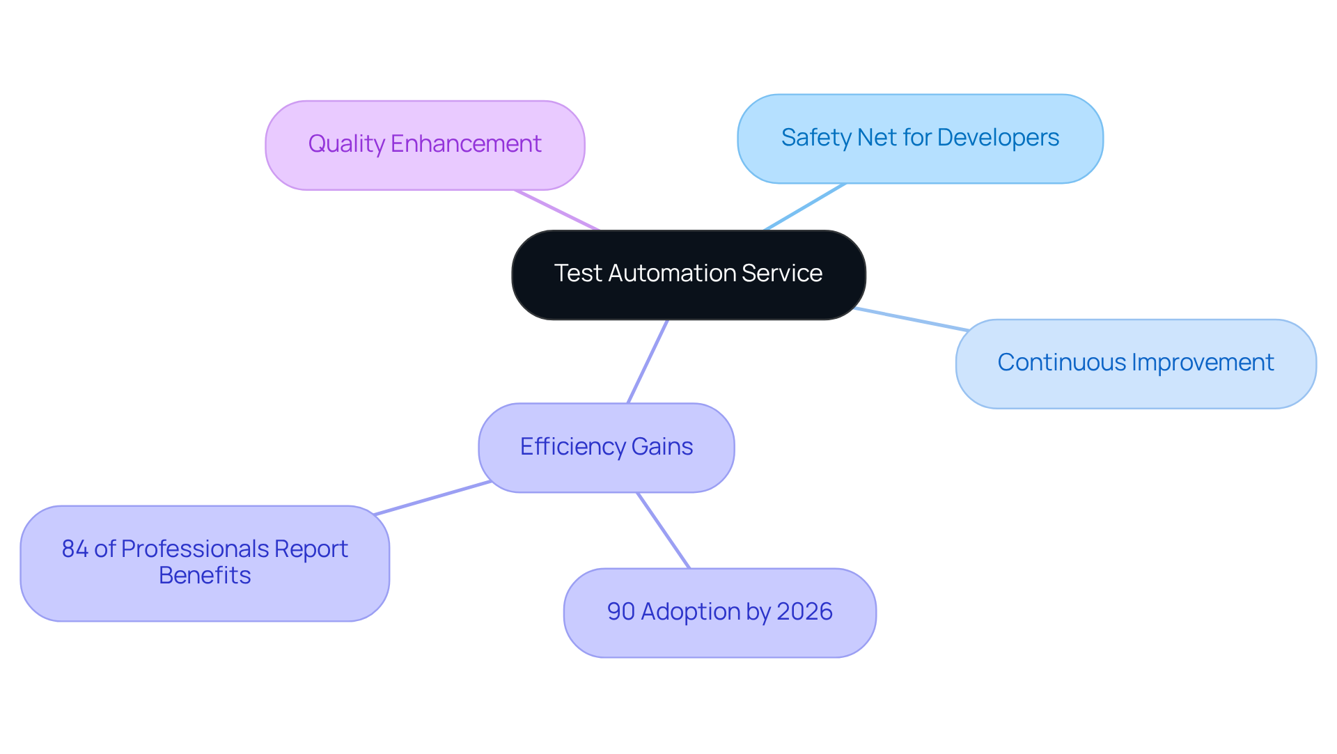 The central idea is the test automation service, with branches showing its benefits and statistics that highlight its importance in the industry. Each branch represents a key aspect, making it easy to see how they connect.